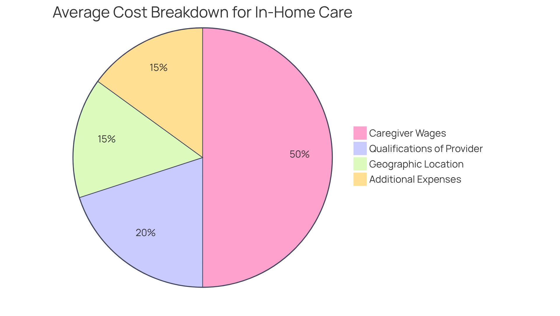 Each slice of the pie shows how much different factors contribute to the overall cost of in-home care — larger slices mean those factors have a bigger impact on total expenses. Each slice of the pie shows how much different factors contribute to the overall cost of in-home care — larger slices mean those factors have a bigger impact on total expenses.