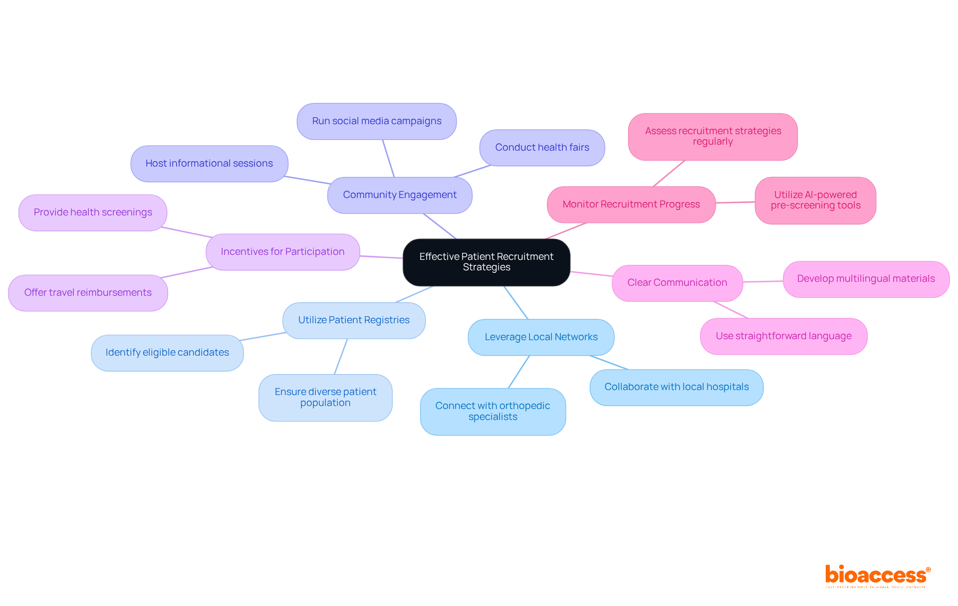 This mindmap starts with the central idea of effective patient recruitment strategies. Each branch represents a different strategy, and you can follow the lines to see how they connect to the main goal of enhancing recruitment efforts. This mindmap starts with the central idea of effective patient recruitment strategies. Each branch represents a different strategy, and you can follow the lines to see how they connect to the main goal of enhancing recruitment efforts.