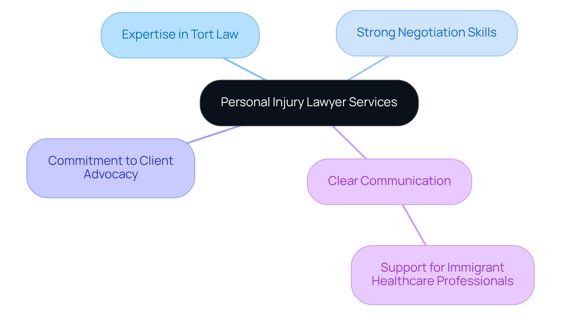 The center represents the main service, while the branches show the essential traits that define how personal injury lawyers operate. Each branch highlights a specific characteristic, helping you understand what to look for in a lawyer.