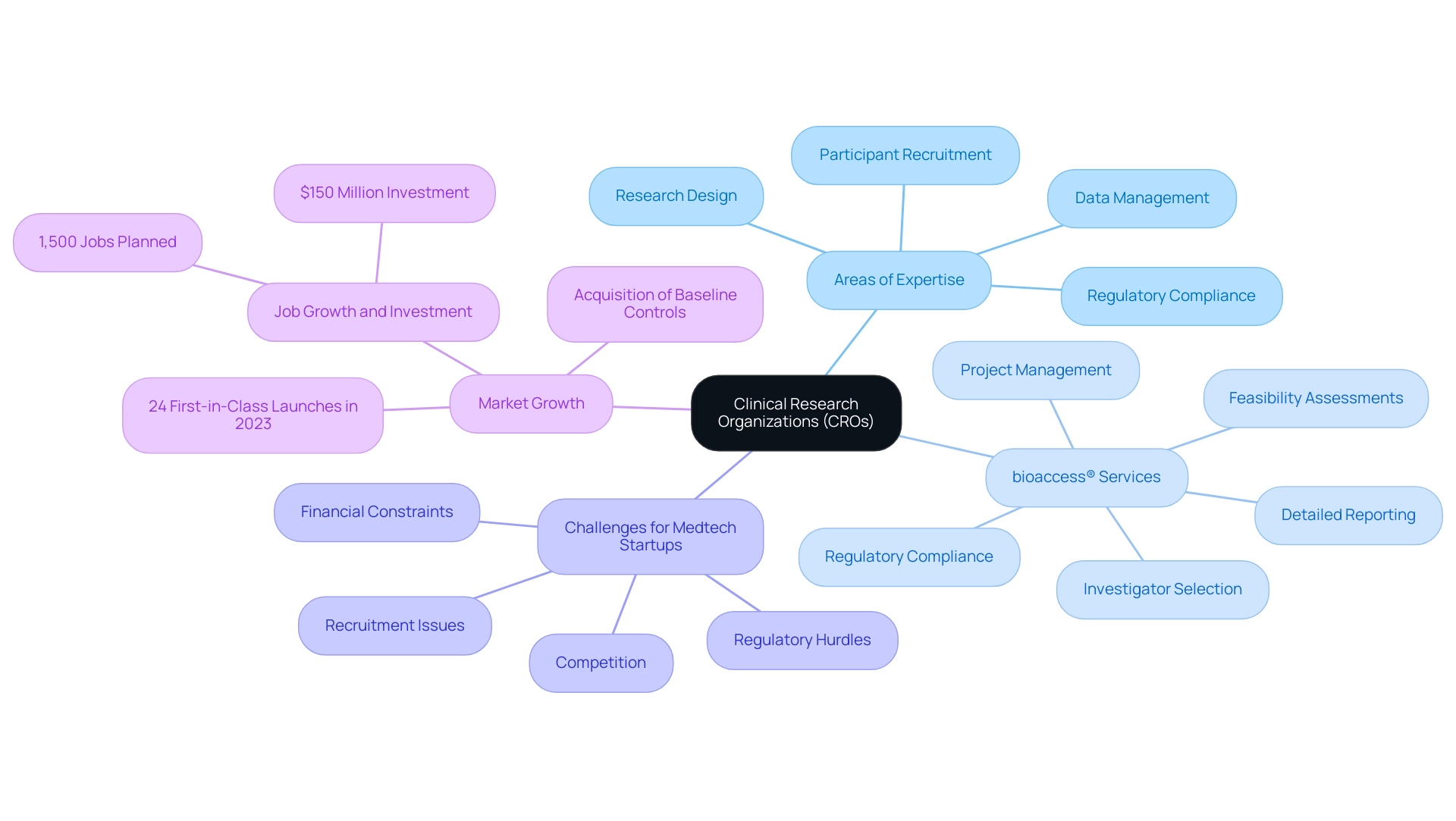 The central node represents CROs, with branches illustrating areas of expertise, services, challenges, and market growth. Each color represents a different category.