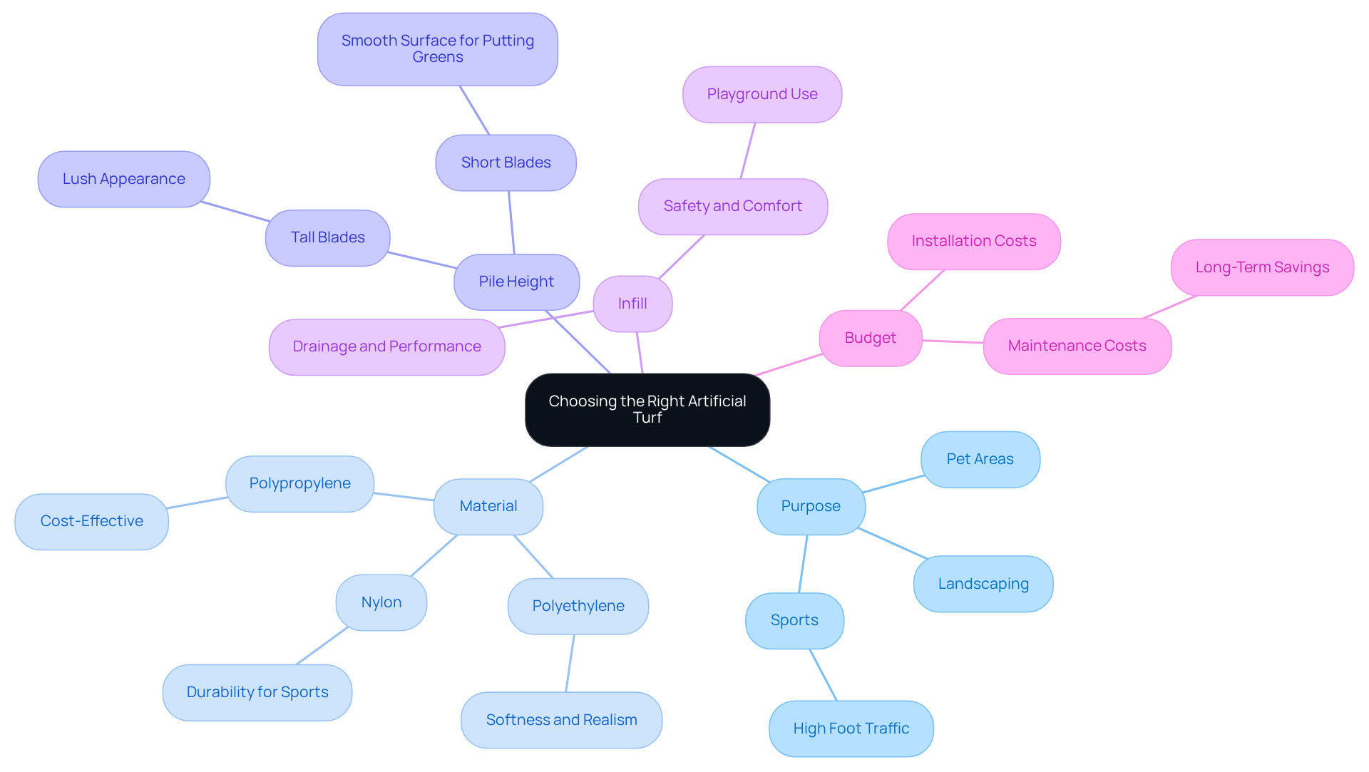 Start at the center with the main topic, then follow the branches to explore each key consideration and its details. Each color represents a different factor, making it easy to navigate through the information.