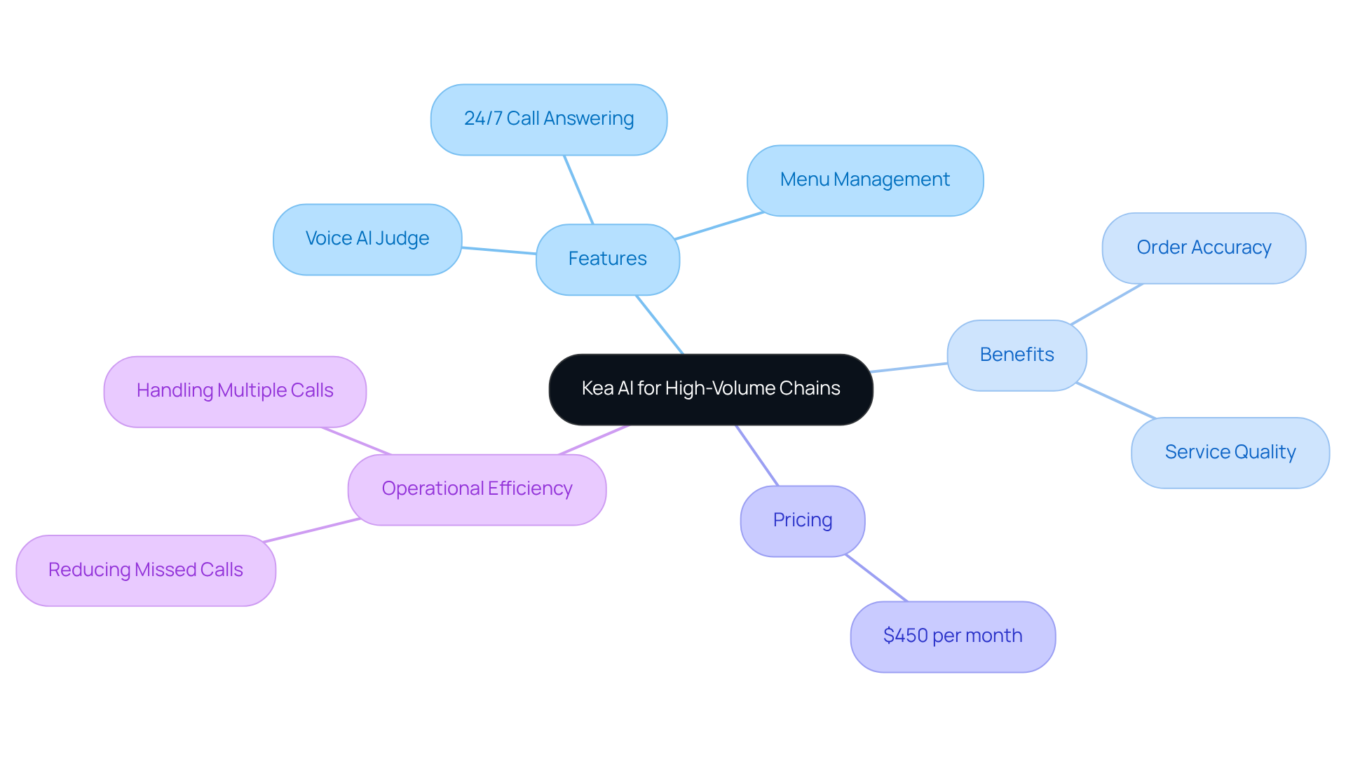 The center shows Kea AI, and the branches illustrate its features, benefits, and pricing. Each branch represents a different aspect, helping you understand how Kea AI supports high-volume restaurant chains. The center shows Kea AI, and the branches illustrate its features, benefits, and pricing. Each branch represents a different aspect, helping you understand how Kea AI supports high-volume restaurant chains.