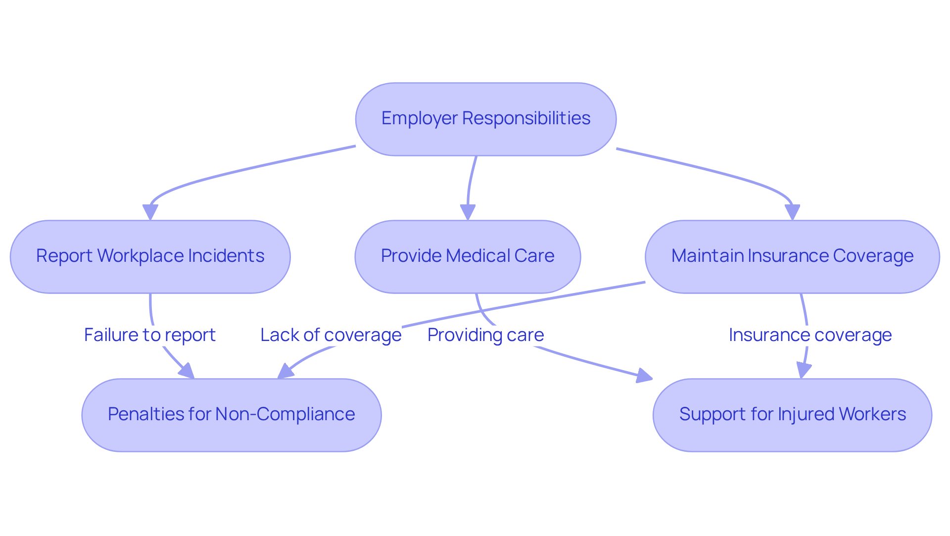 This flowchart outlines the key responsibilities of employers in North Carolina regarding workers' compensation. Each step shows what employers must do to support injured workers and the potential consequences of failing to meet these obligations. Follow the arrows to understand the process and how it impacts both employers and employees. This flowchart outlines the key responsibilities of employers in North Carolina regarding workers' compensation. Each step shows what employers must do to support injured workers and the potential consequences of failing to meet these obligations. Follow the arrows to understand the process and how it impacts both employers and employees.