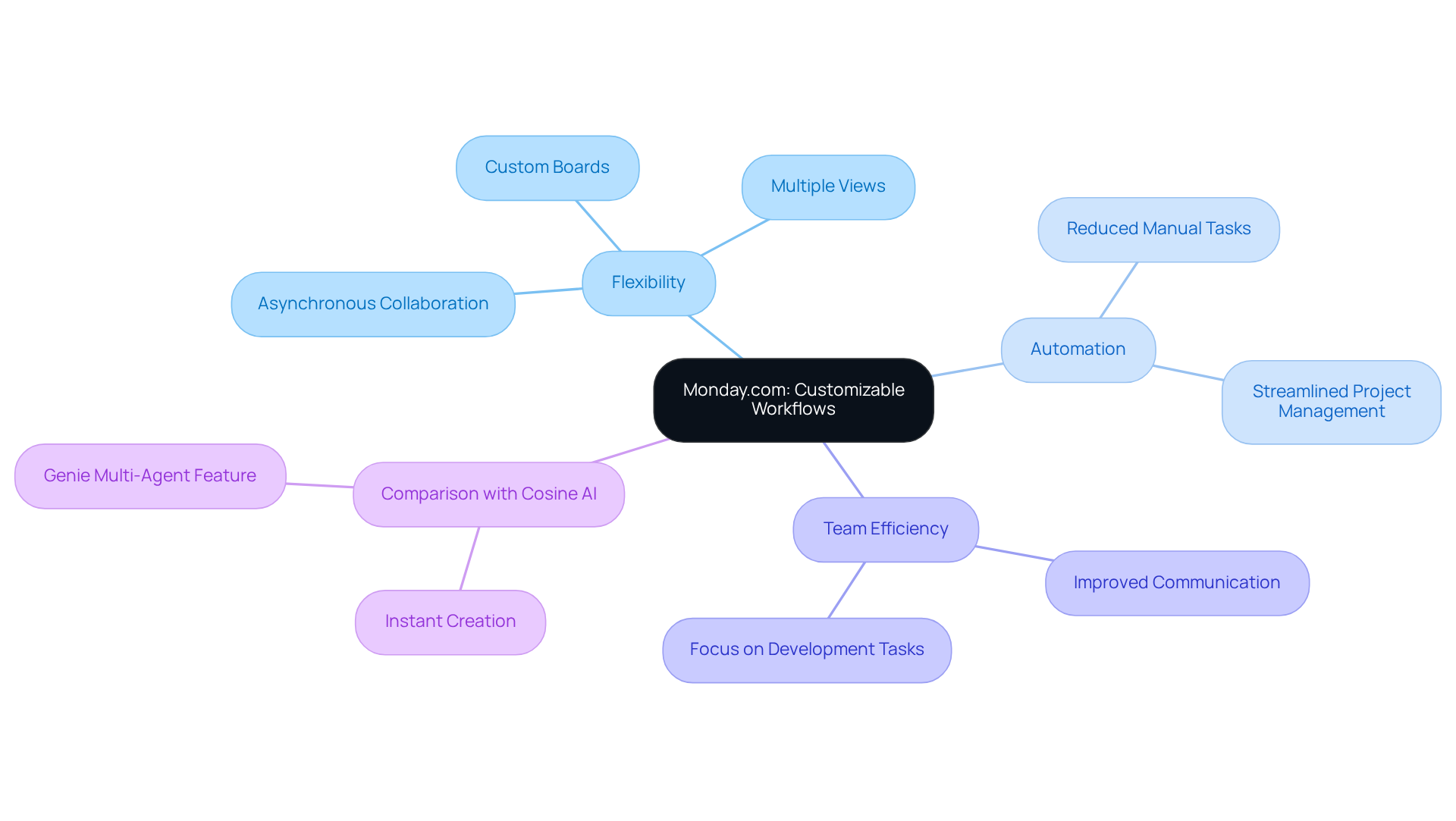 The central node represents Monday.com, with branches showing its key features and benefits. Each sub-branch provides more detail, helping you understand how these elements work together to enhance team efficiency. The central node represents Monday.com, with branches showing its key features and benefits. Each sub-branch provides more detail, helping you understand how these elements work together to enhance team efficiency.
