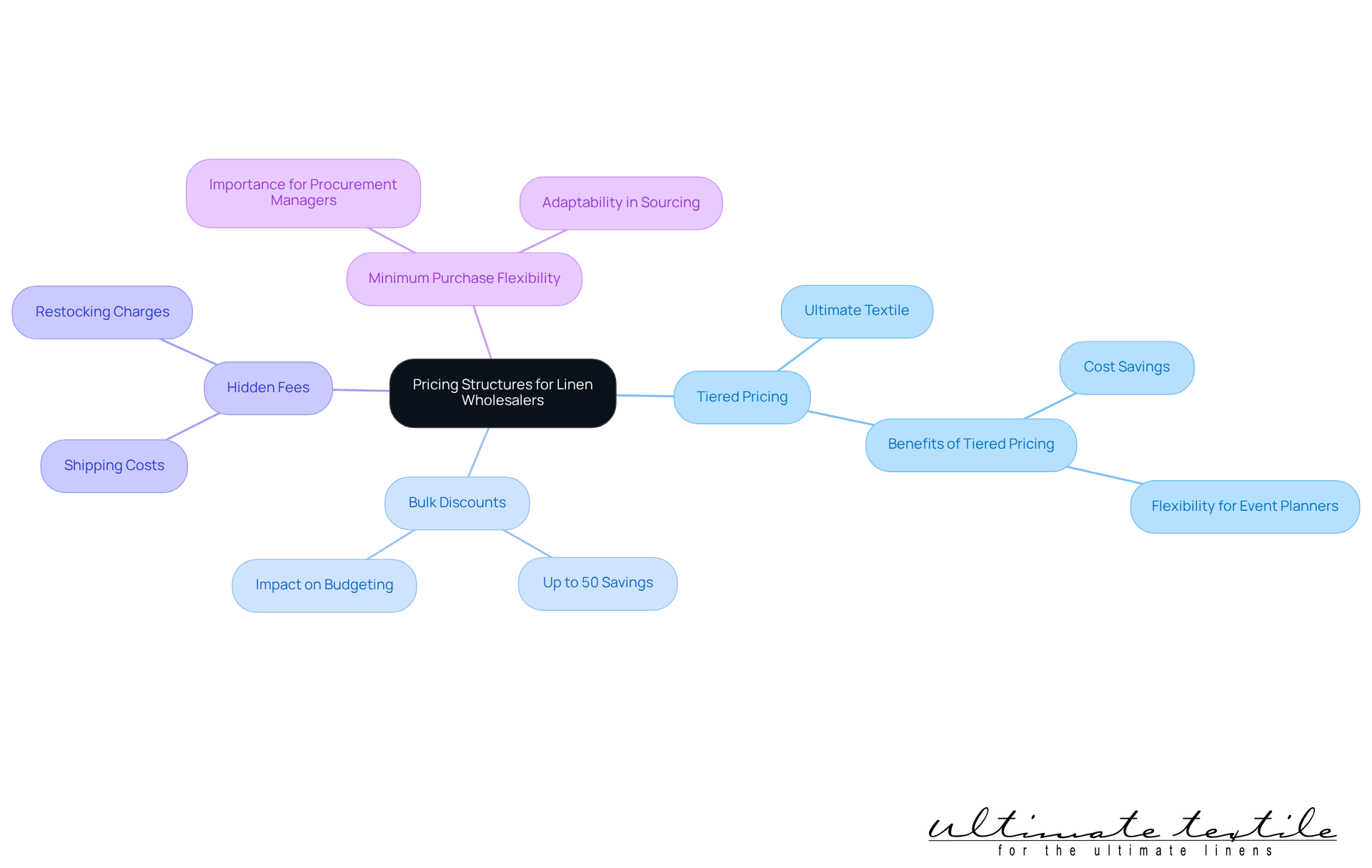 The central node represents the main theme, while the branches show different aspects of pricing structures. Each branch's subpoints provide additional details, helping you see how they relate to budgeting and savings.