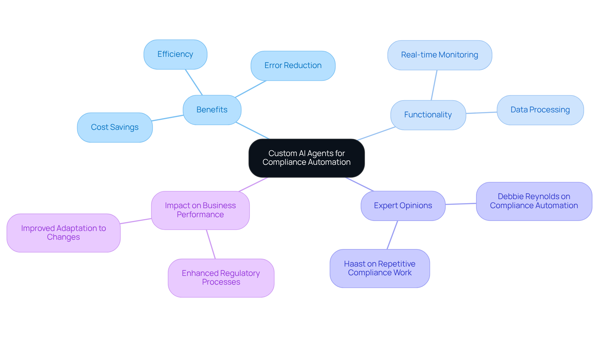 The center represents the main topic, while branches show the benefits, functionalities, and expert insights related to AI in compliance. Each color-coded branch helps you navigate through the different aspects of the topic.