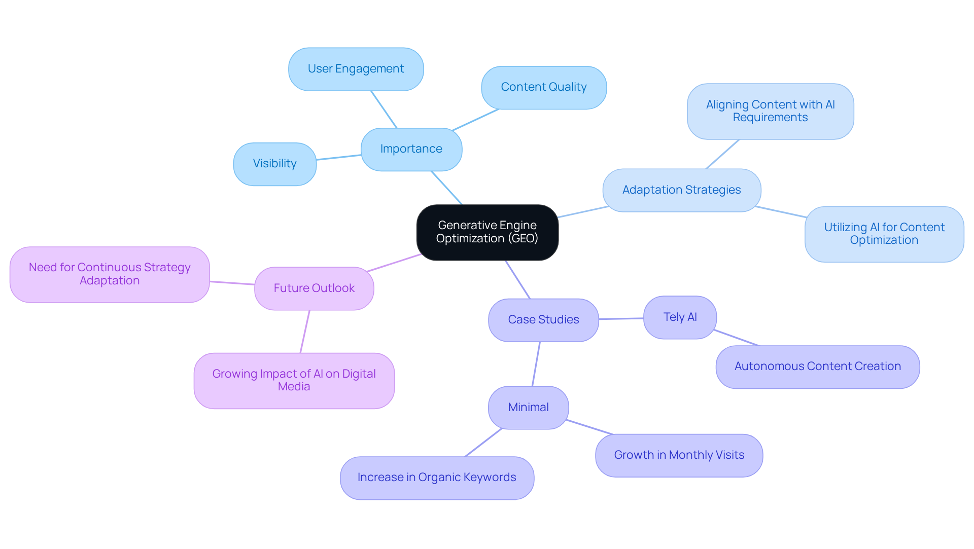The central node represents the main concept, and each branch and sub-branch provides insights into different aspects of GEO, helping you understand its importance, how to adapt your strategies, and examples of success. The central node represents the main concept, and each branch and sub-branch provides insights into different aspects of GEO, helping you understand its importance, how to adapt your strategies, and examples of success.