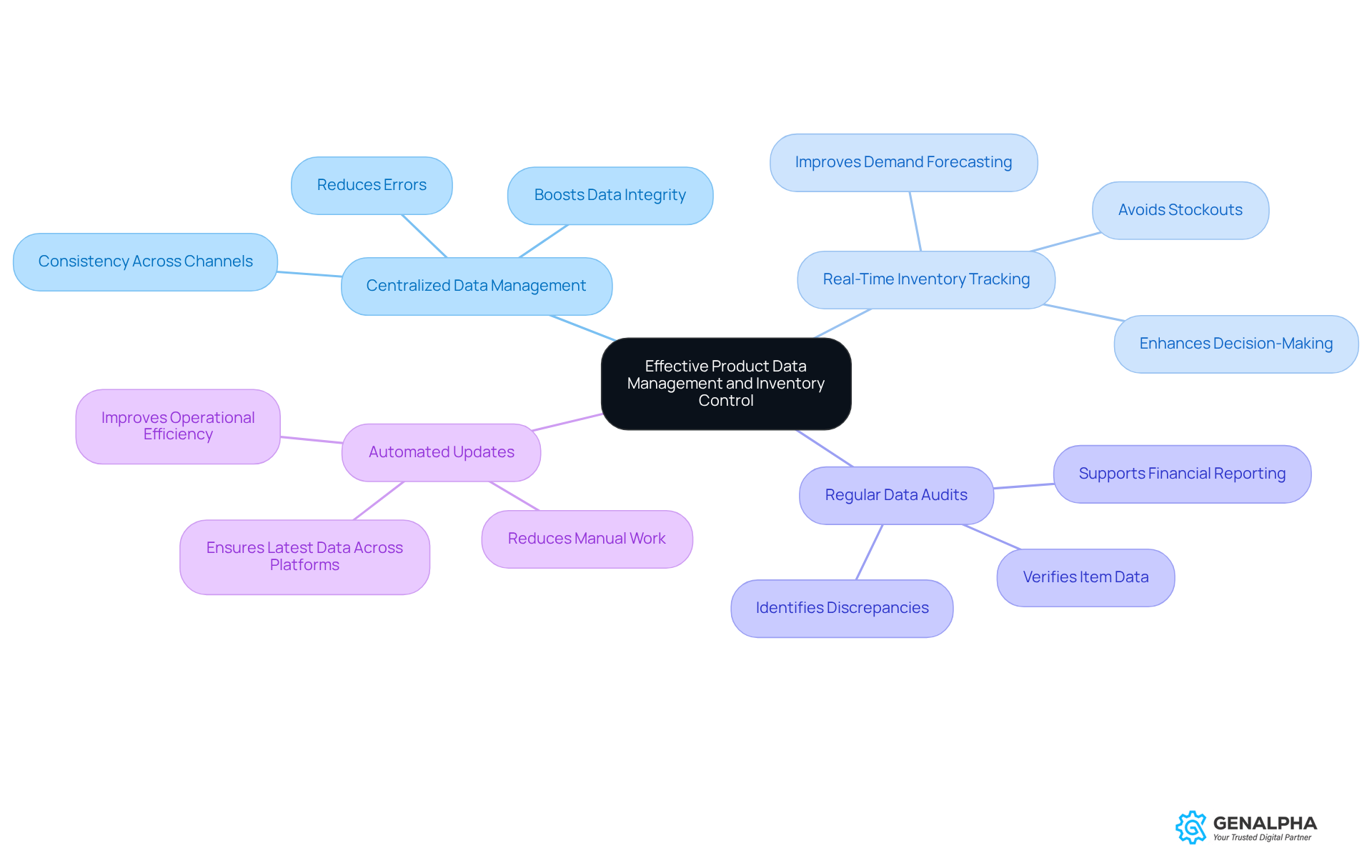 The center of the mindmap shows the main topic, while the branches represent different strategies you can use to improve your eCommerce operations. Each branch breaks down into specific actions or benefits, helping you see how everything connects. The center of the mindmap shows the main topic, while the branches represent different strategies you can use to improve your eCommerce operations. Each branch breaks down into specific actions or benefits, helping you see how everything connects.
