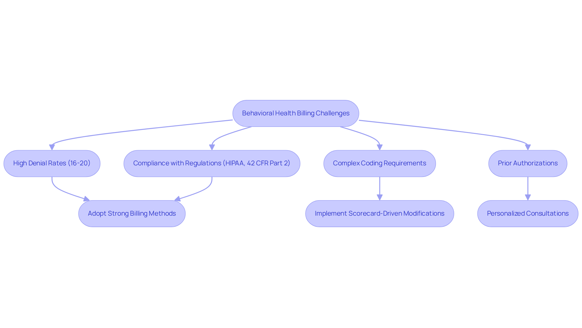 This flowchart illustrates the unique challenges faced in behavioral health billing and the strategies to address them. Start with the main challenges, and follow the arrows to see how each challenge leads to specific strategies that can improve billing outcomes.