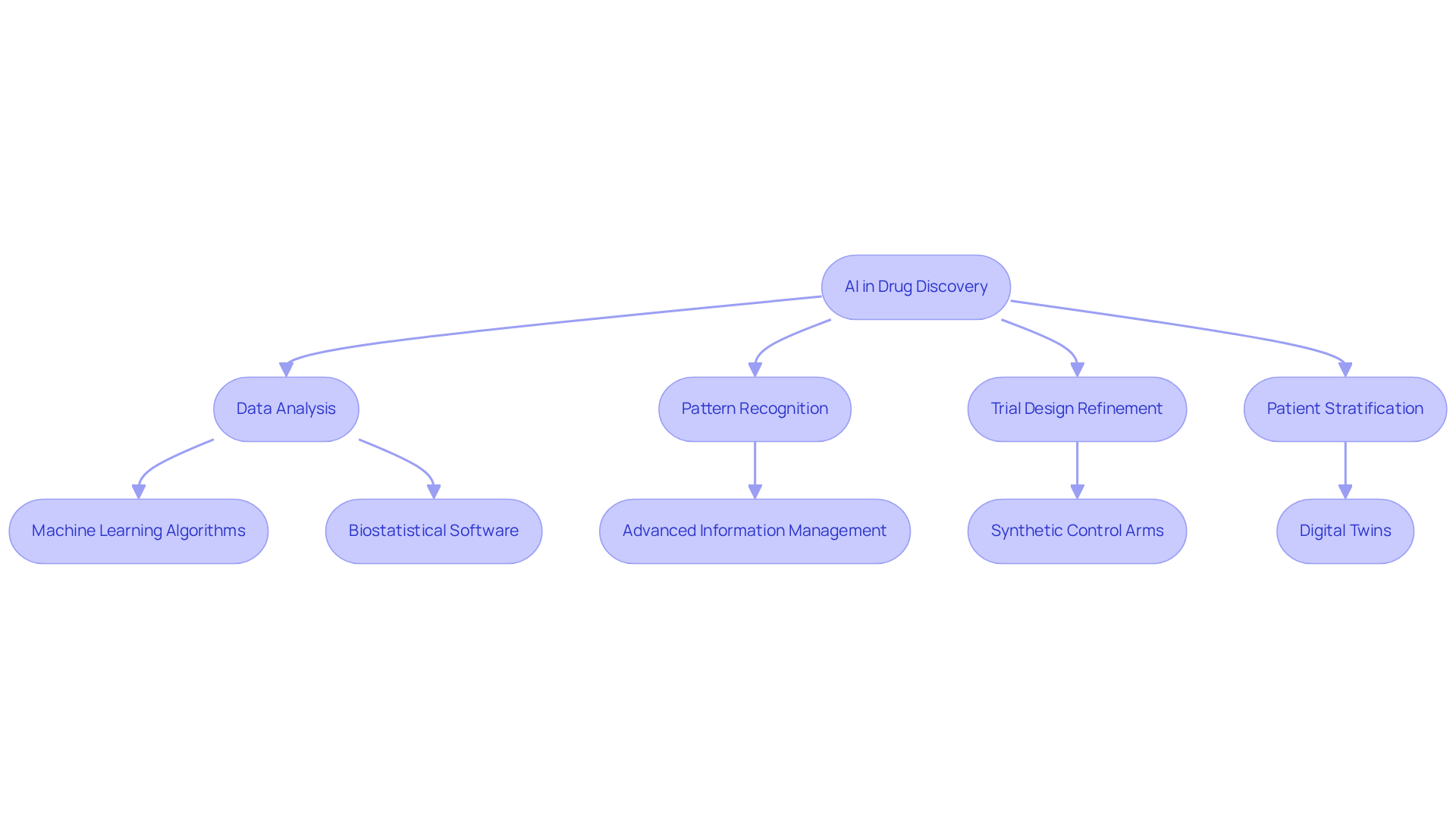 This flowchart outlines how AI enhances drug discovery. Each step shows a critical process, and the arrows indicate how they connect to improve clinical trials.