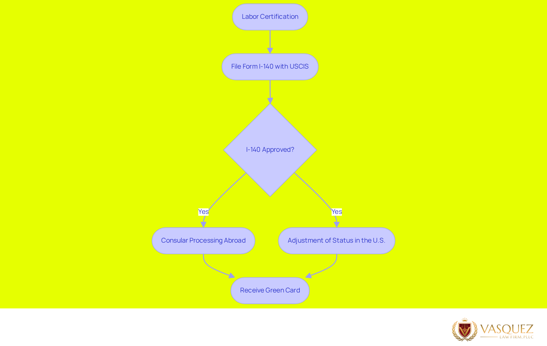 This flowchart outlines the steps to apply for an EB-3 visa. Start at the top with labor certification, then follow the arrows down to see what comes next. If your Form I-140 is approved, you can choose between applying from abroad or adjusting your status in the U.S. The final step is receiving your green card, allowing you to live in the U.S. as a permanent resident. This flowchart outlines the steps to apply for an EB-3 visa. Start at the top with labor certification, then follow the arrows down to see what comes next. If your Form I-140 is approved, you can choose between applying from abroad or adjusting your status in the U.S. The final step is receiving your green card, allowing you to live in the U.S. as a permanent resident.