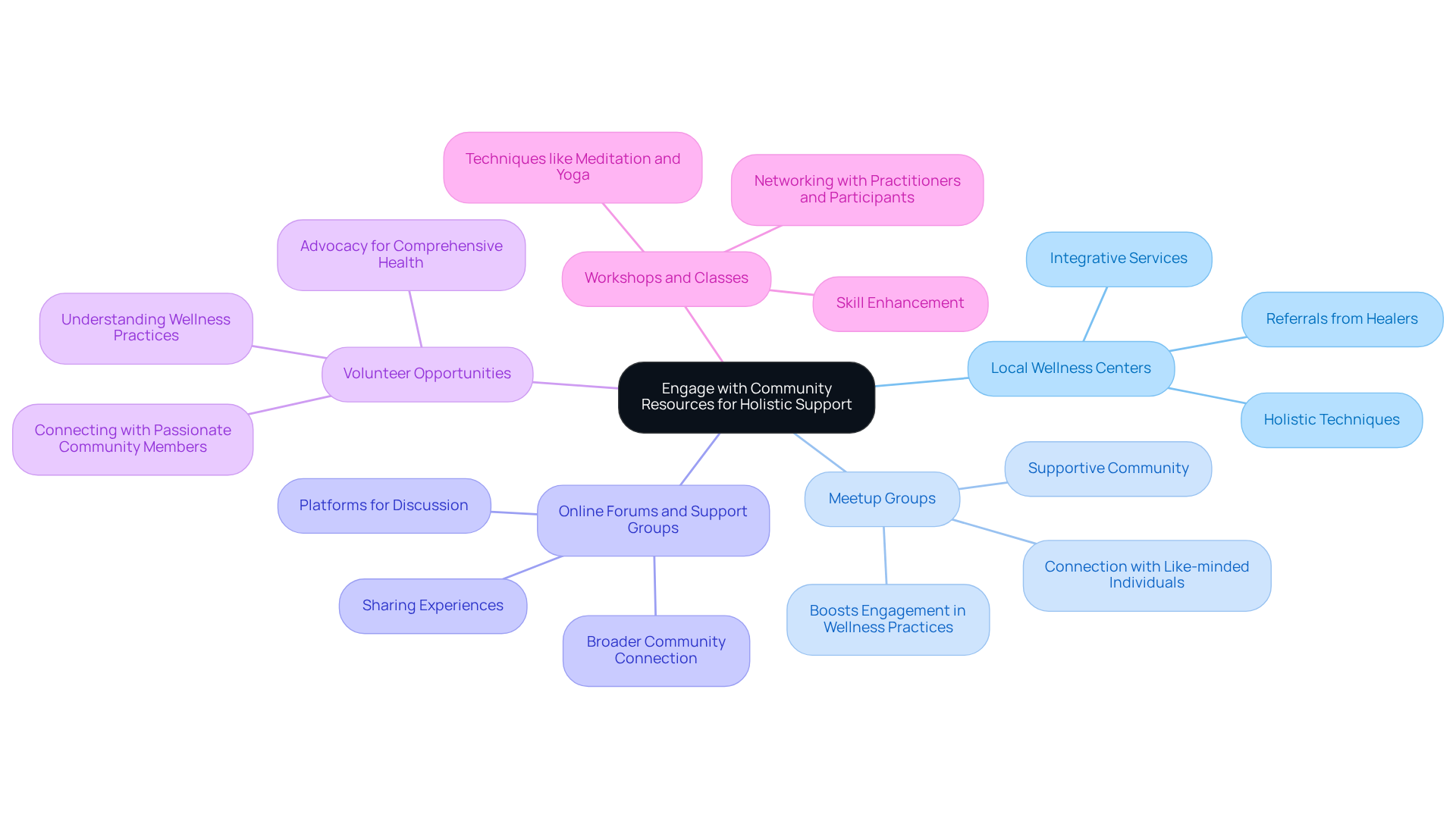 The center represents the main theme of engaging with community resources. Each branch shows a different type of resource, and the sub-branches provide details on how to engage with them. This layout helps you see the connections and benefits of each resource in your wellness journey.