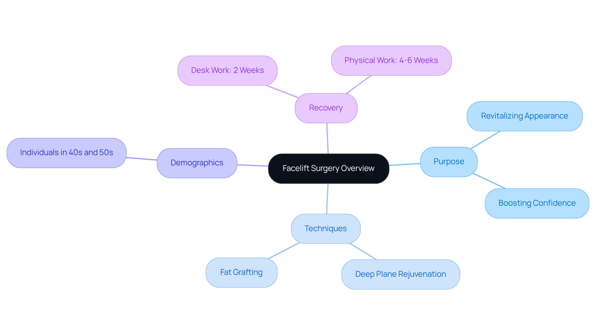 This mindmap illustrates the key aspects of facelift surgery. Start at the center with the main topic, then explore each branch to understand the purpose, techniques, demographics, and recovery associated with the procedure. Each color-coded branch helps you see how these elements connect and contribute to the overall understanding of facelift surgery.