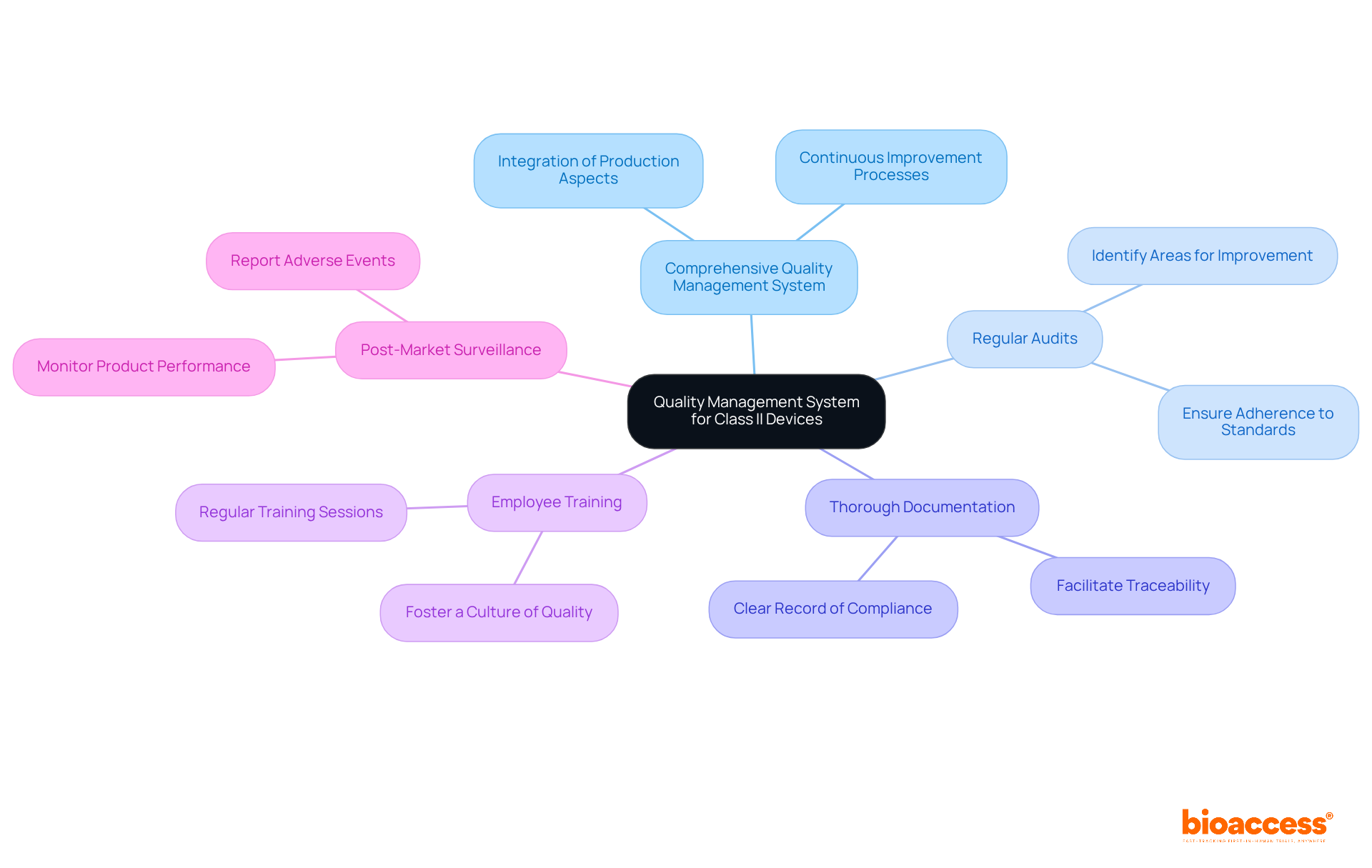 The central node represents the overarching theme of quality management systems, while the branches illustrate the best practices that support compliance and enhance product quality. Each branch can be explored for more detailed actions.