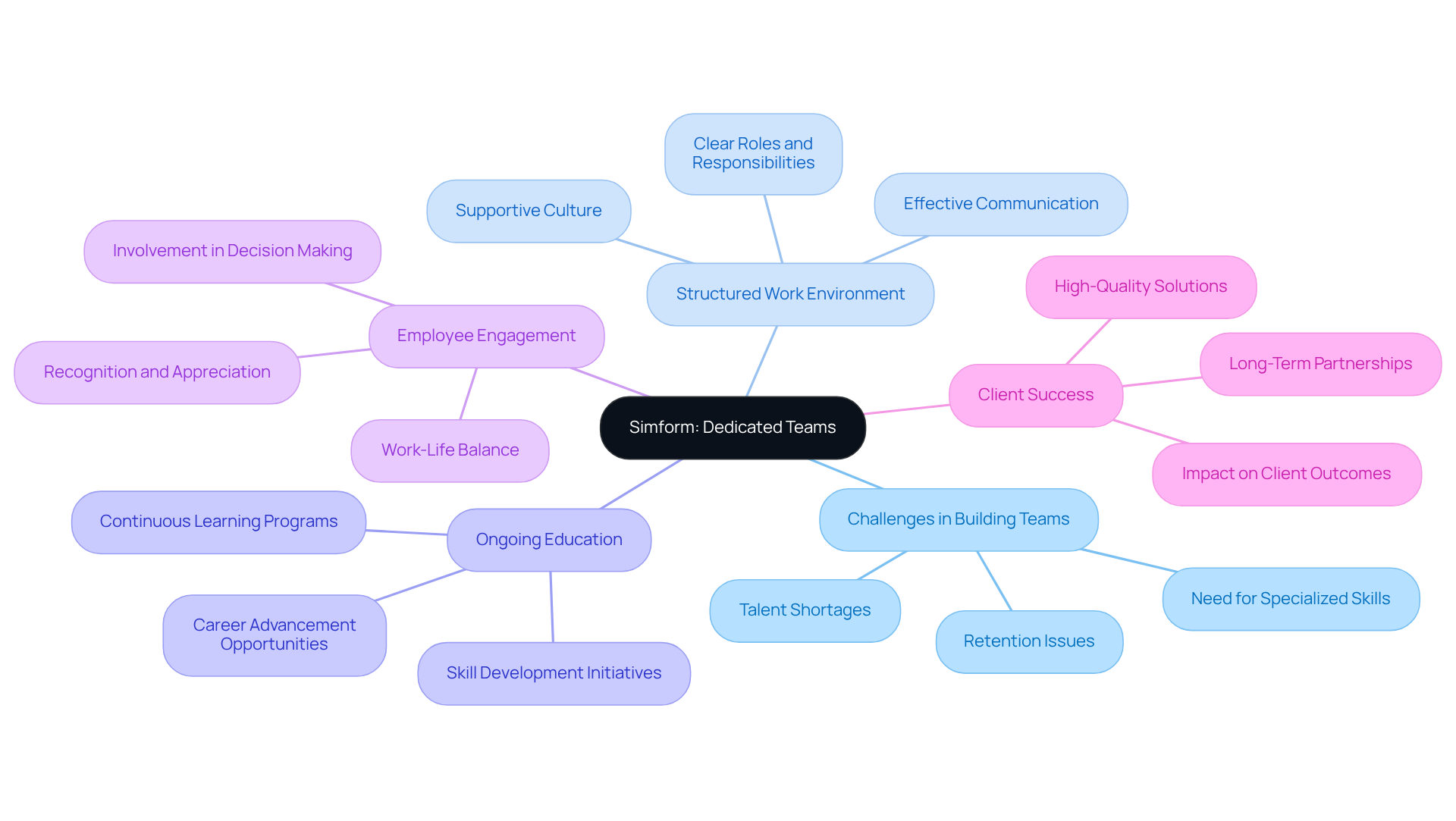 This mindmap illustrates how Simform builds dedicated teams for startups and enterprises. Each branch represents a key aspect of their approach, showing how they create a positive work culture and drive success. Follow the branches to see how each element contributes to the overall effectiveness of dedicated teams.
