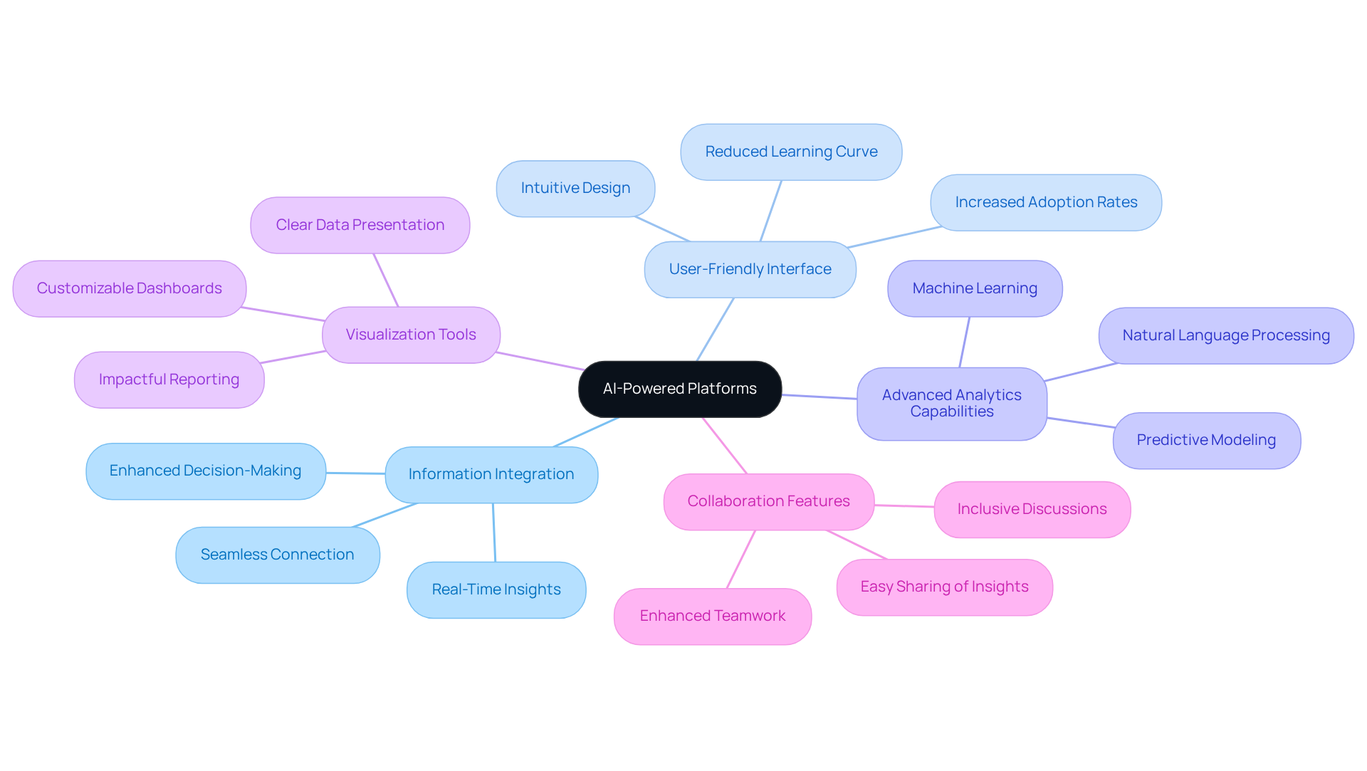 The central node represents AI-powered platforms, and each branch highlights a key feature. Explore each branch to understand how these features enhance the platform's capabilities. The central node represents AI-powered platforms, and each branch highlights a key feature. Explore each branch to understand how these features enhance the platform's capabilities.