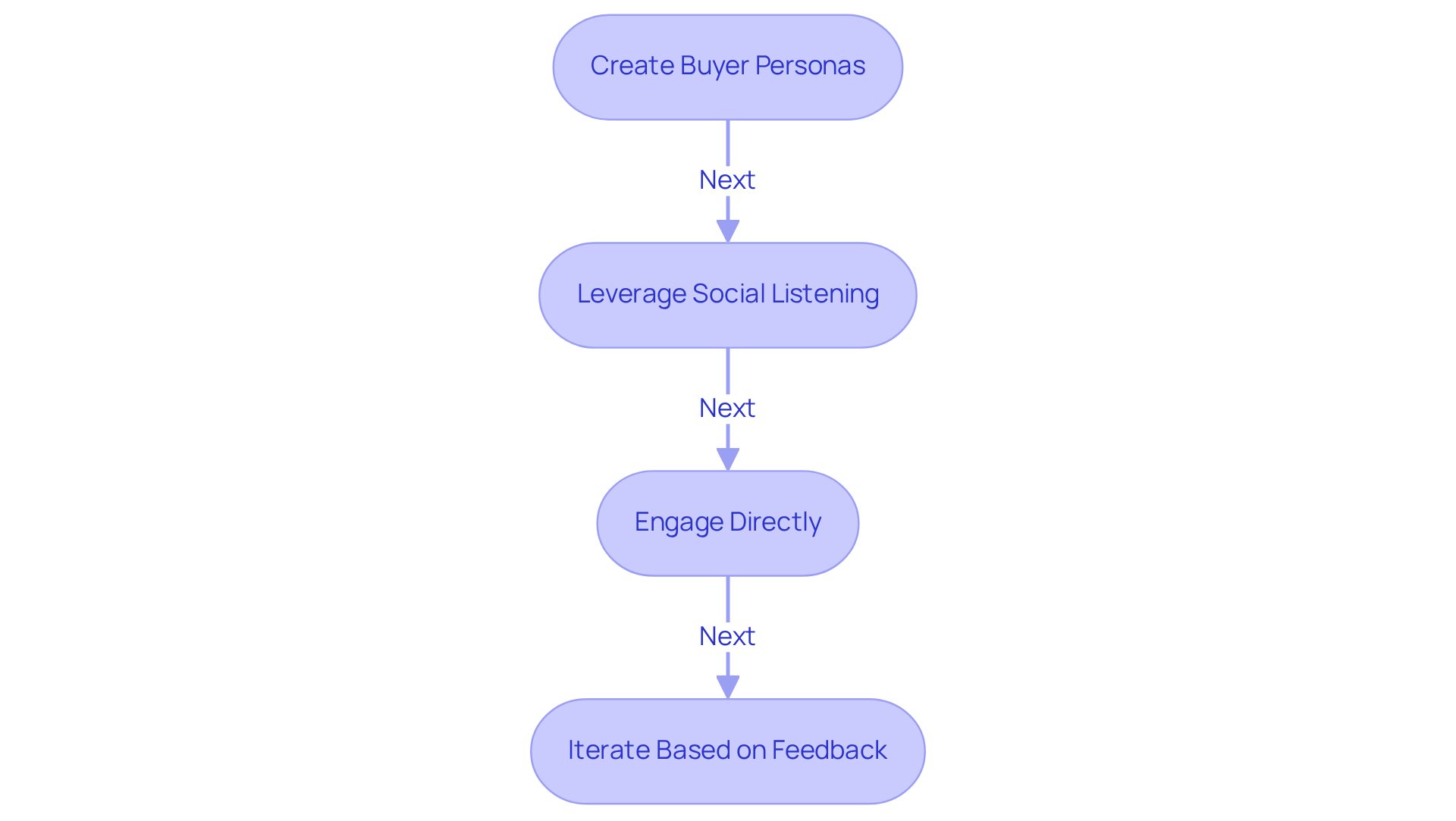 Each box represents a step in the process of connecting with your audience. Follow the arrows to see how each action builds on the previous one, leading to a deeper understanding and engagement with your target market. Each box represents a step in the process of connecting with your audience. Follow the arrows to see how each action builds on the previous one, leading to a deeper understanding and engagement with your target market.