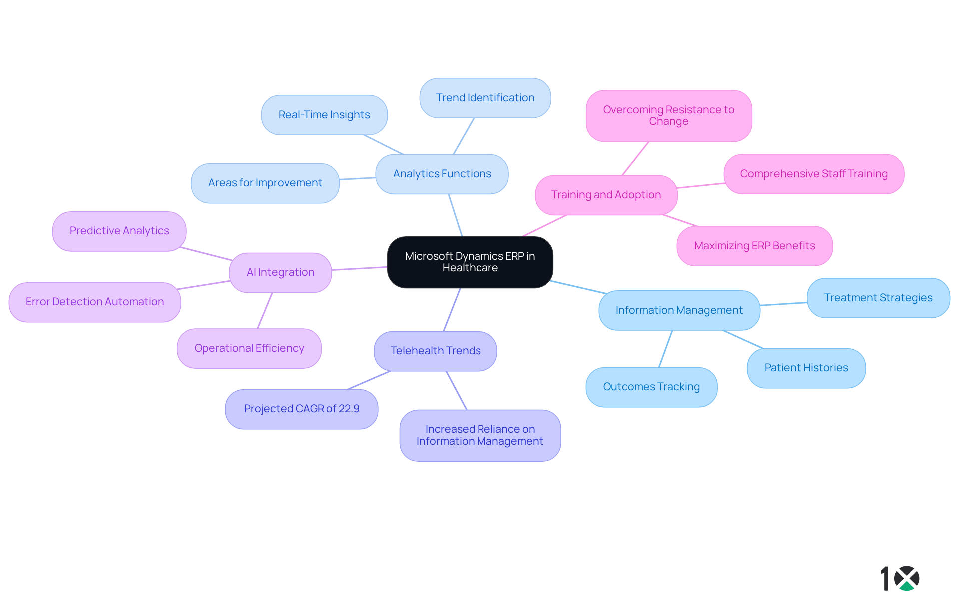 The central node represents the ERP system's role in healthcare, and each branch highlights different facets that contribute to improving patient care. Follow the branches to explore how each aspect connects to the overall goal.