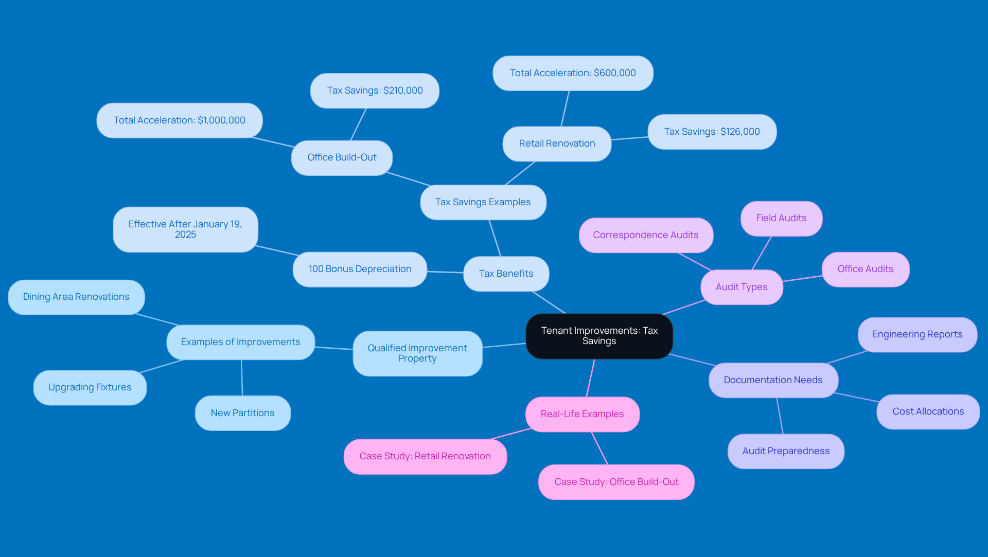 The center represents the main topic of tenant improvements. Each branch shows a different aspect, like tax benefits or examples, helping you see how everything connects. Follow the branches to explore each area in detail!