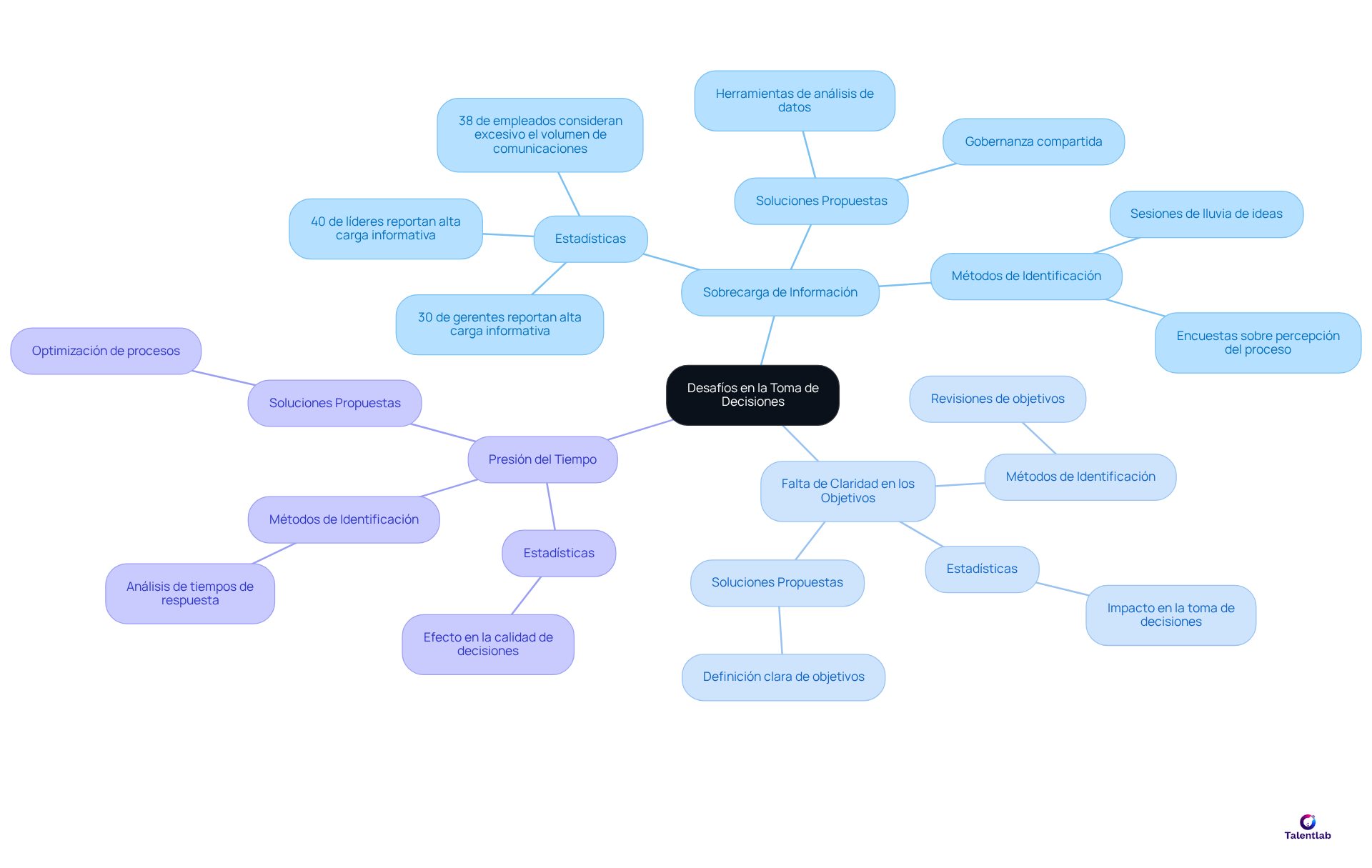 El nodo central representa el tema principal, mientras que las ramas muestran los desafíos específicos y sus soluciones. Cada color ayuda a distinguir entre diferentes categorías, facilitando la comprensión de cómo se relacionan los desafíos y las estrategias para abordarlos.