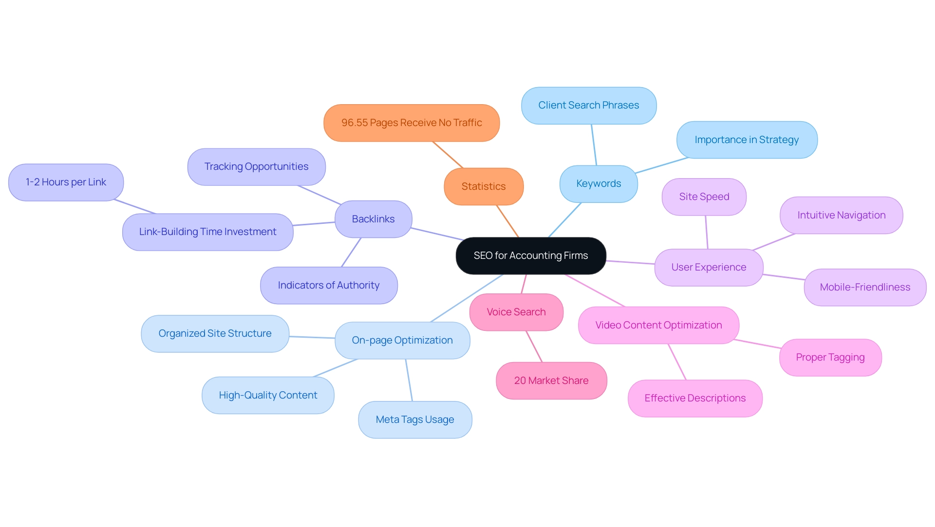 Each branch represents a key concept in SEO, with color coding indicating different categories of information related to SEO strategies for accounting firms.