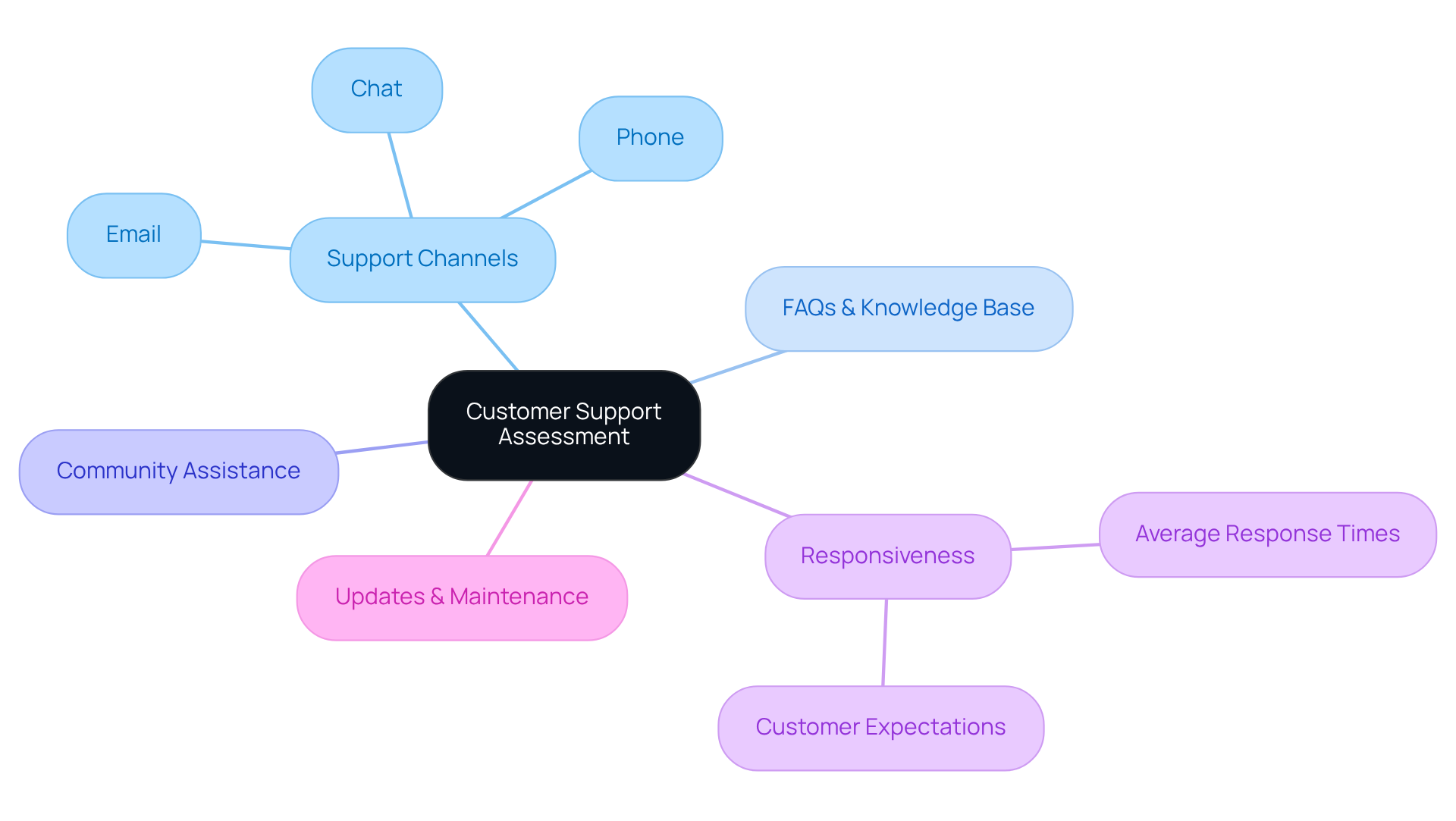 The center represents the overall goal of assessing customer support. The branches show different areas of focus, such as various support channels and the importance of responsiveness and updates. The center represents the overall goal of assessing customer support. The branches show different areas of focus, such as various support channels and the importance of responsiveness and updates.