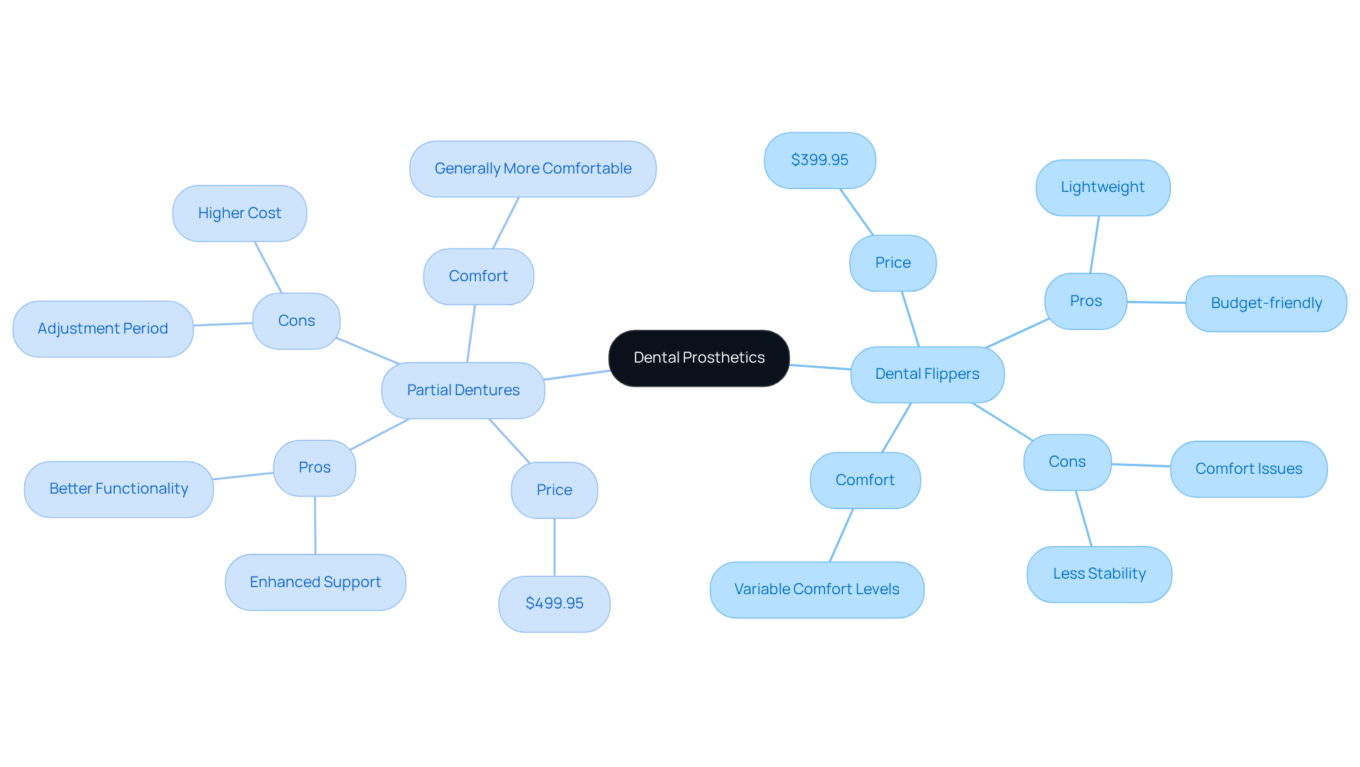 The central node represents dental prosthetics, with two branches for each option. Each sub-branch provides key information to help you understand the differences and make an informed decision.