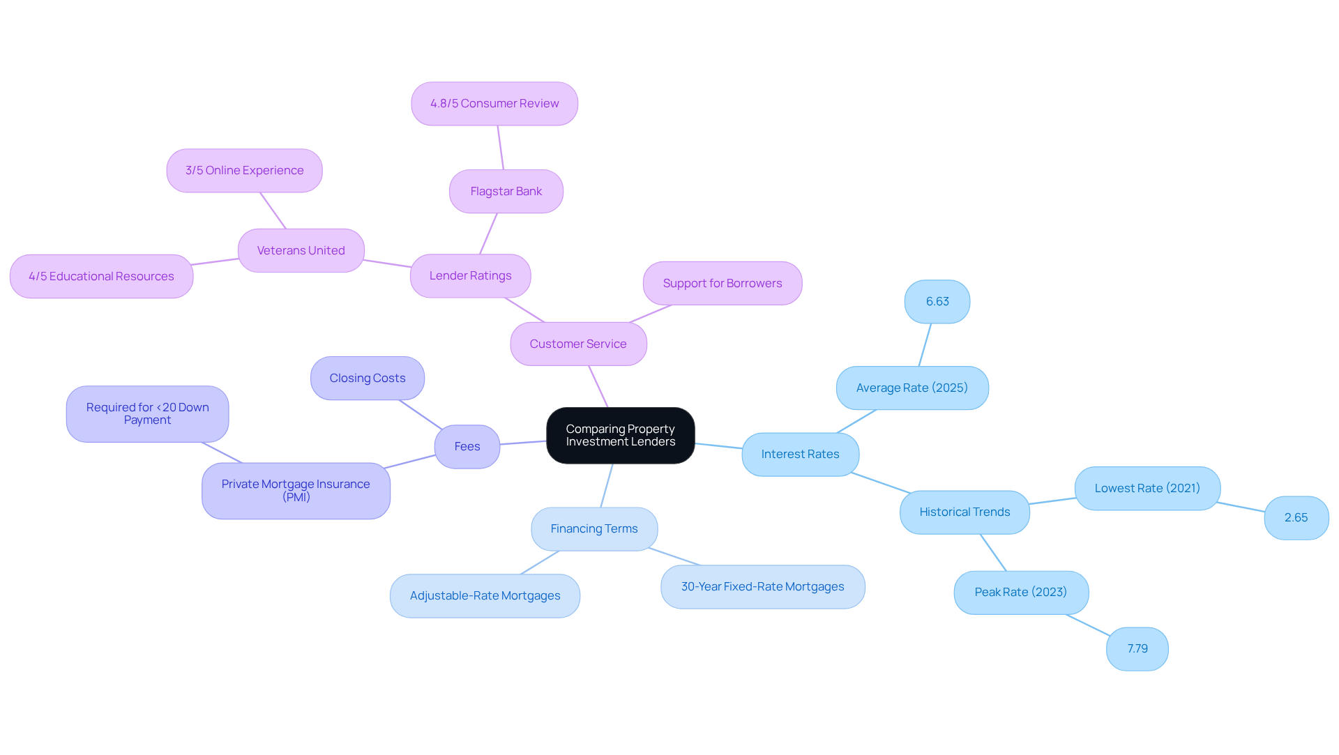 The center represents the main topic of comparing lenders, while the branches show the key factors to consider. Each factor is important for making smart investment decisions, and the sub-branches can provide more details or examples related to each factor.