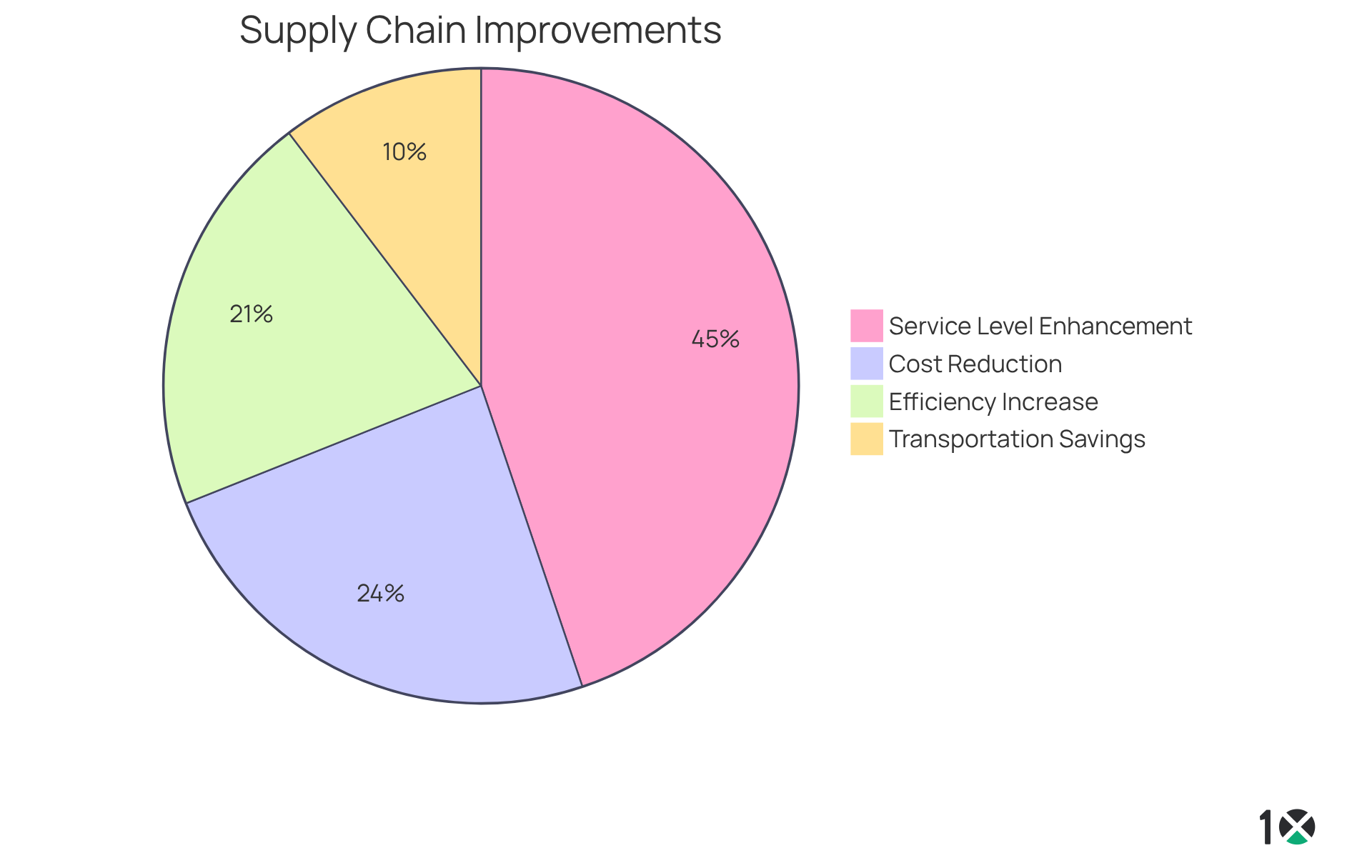 Each slice of the pie shows the percentage improvement in different areas of logistics management — the larger the slice, the greater the impact on supply chain efficiency and cost.