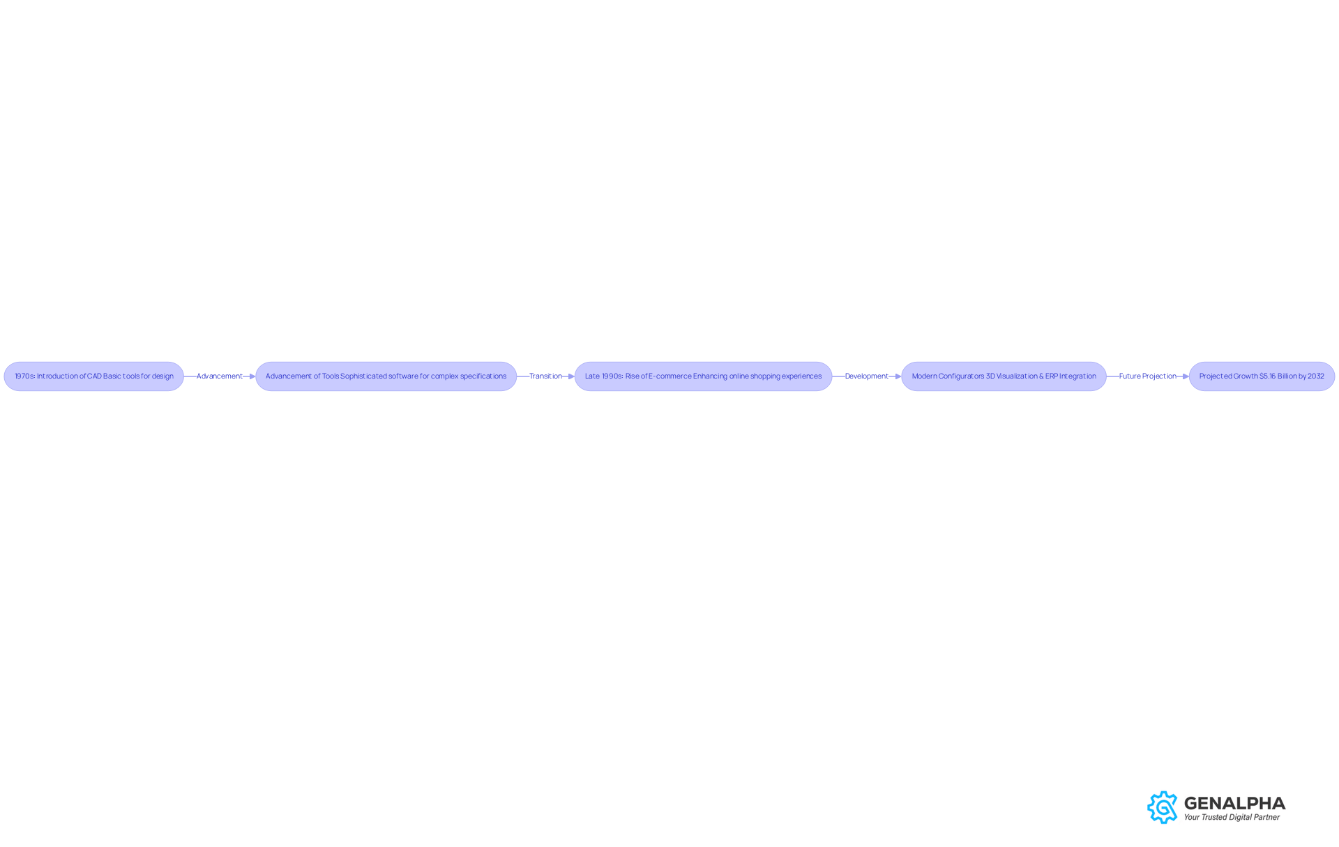 Each box represents a significant milestone in the development of product configurators. Follow the arrows to see how technology has advanced over the years, leading to today's sophisticated tools.