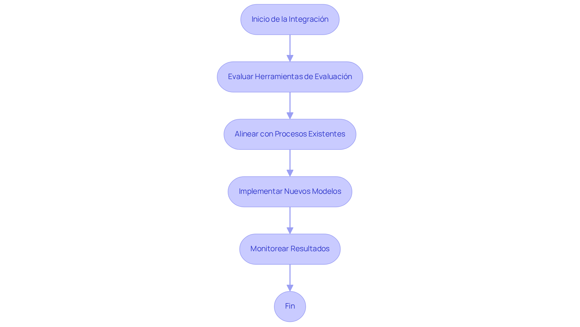 Cada cuadro representa un paso en el proceso de integración. Sigue las flechas para entender cómo se conectan las decisiones y acciones en la implementación de nuevas herramientas.