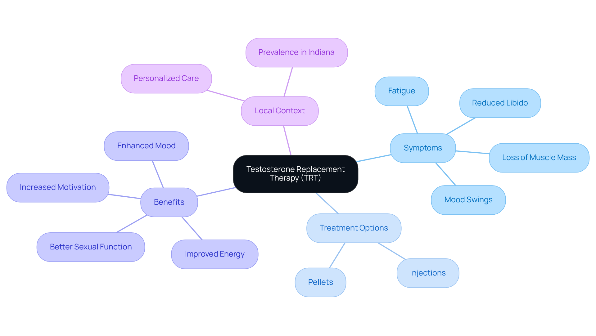 This mindmap illustrates the key components of TRT. Start at the center with TRT, then explore the branches to see symptoms, treatment options, benefits, and local context. Each branch provides insights into how TRT can impact health and well-being.