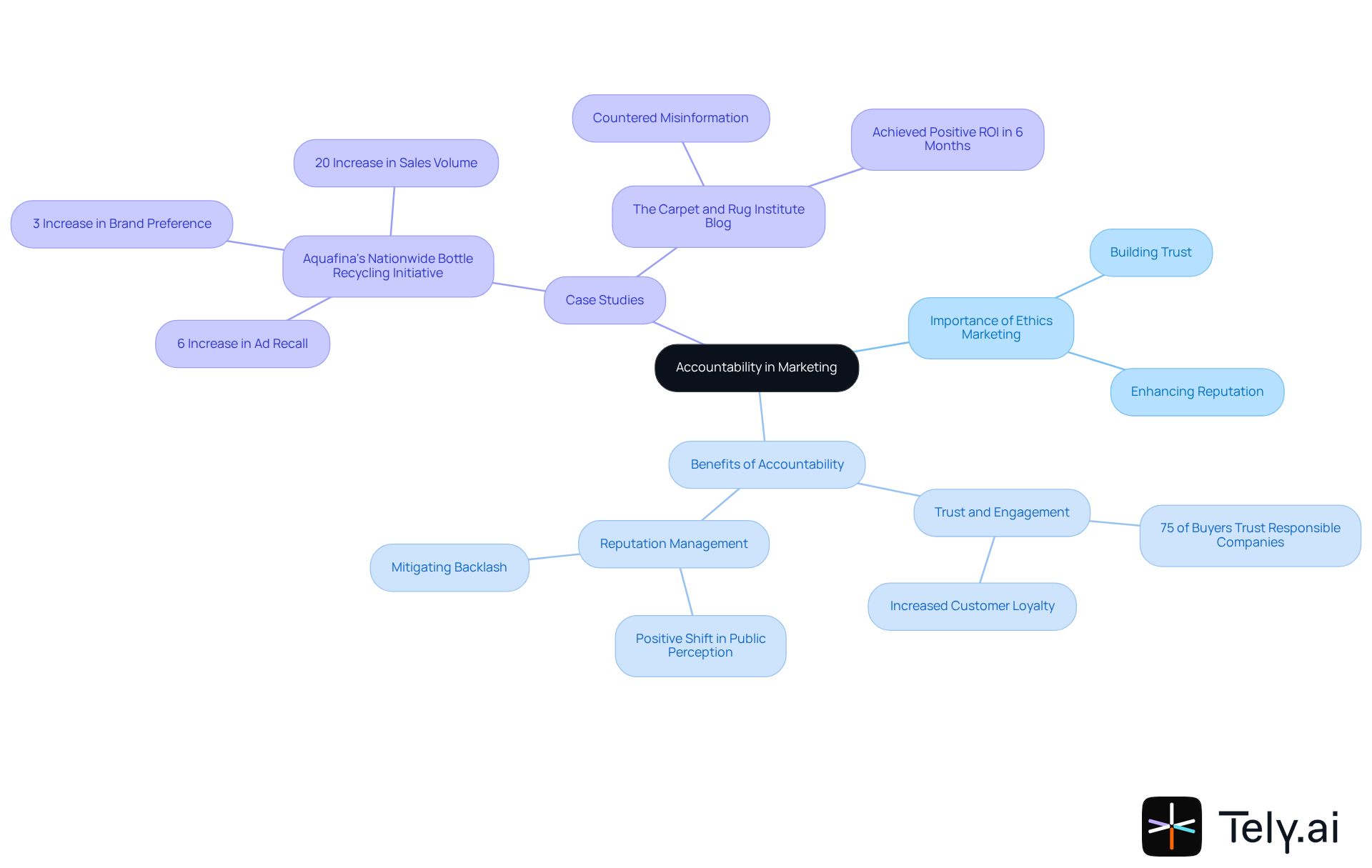 The central node represents the core idea of accountability in marketing. Follow the branches to explore its importance, benefits, and real-world examples that illustrate how accountability can enhance brand reputation and consumer trust.