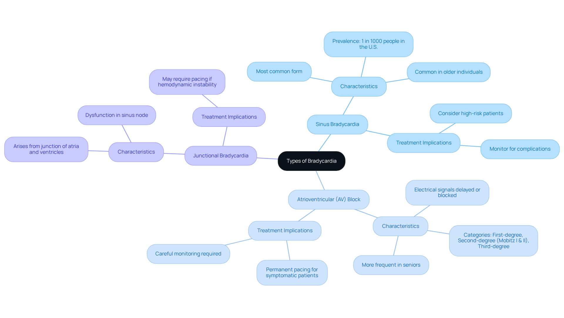 The central node represents the overall topic of bradycardia, while the branches show different types. Each type has its own characteristics and treatment considerations, helping you understand how they relate to patient care.
