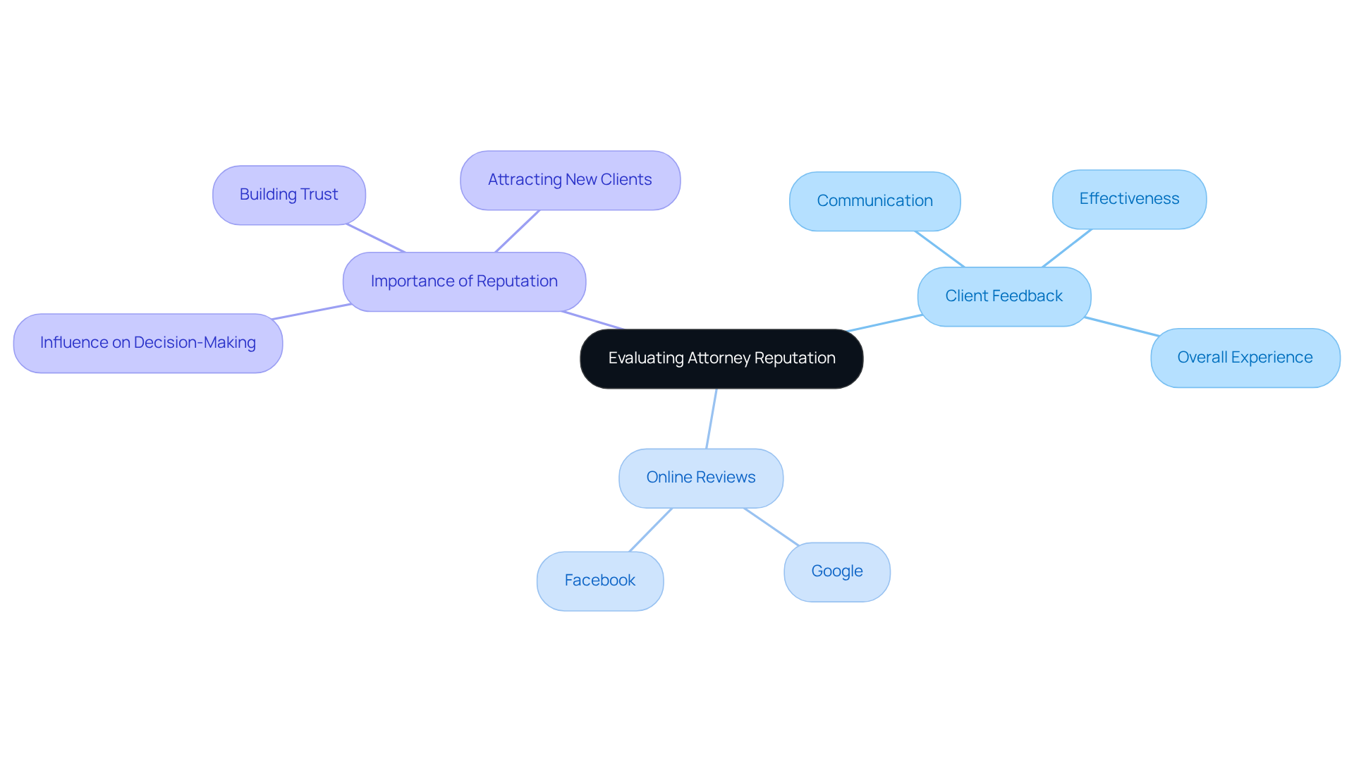 Start at the center with the main topic of evaluating an attorney's reputation. Follow the branches to explore different aspects like client feedback and online reviews, which help you make a more informed choice. Start at the center with the main topic of evaluating an attorney's reputation. Follow the branches to explore different aspects like client feedback and online reviews, which help you make a more informed choice.