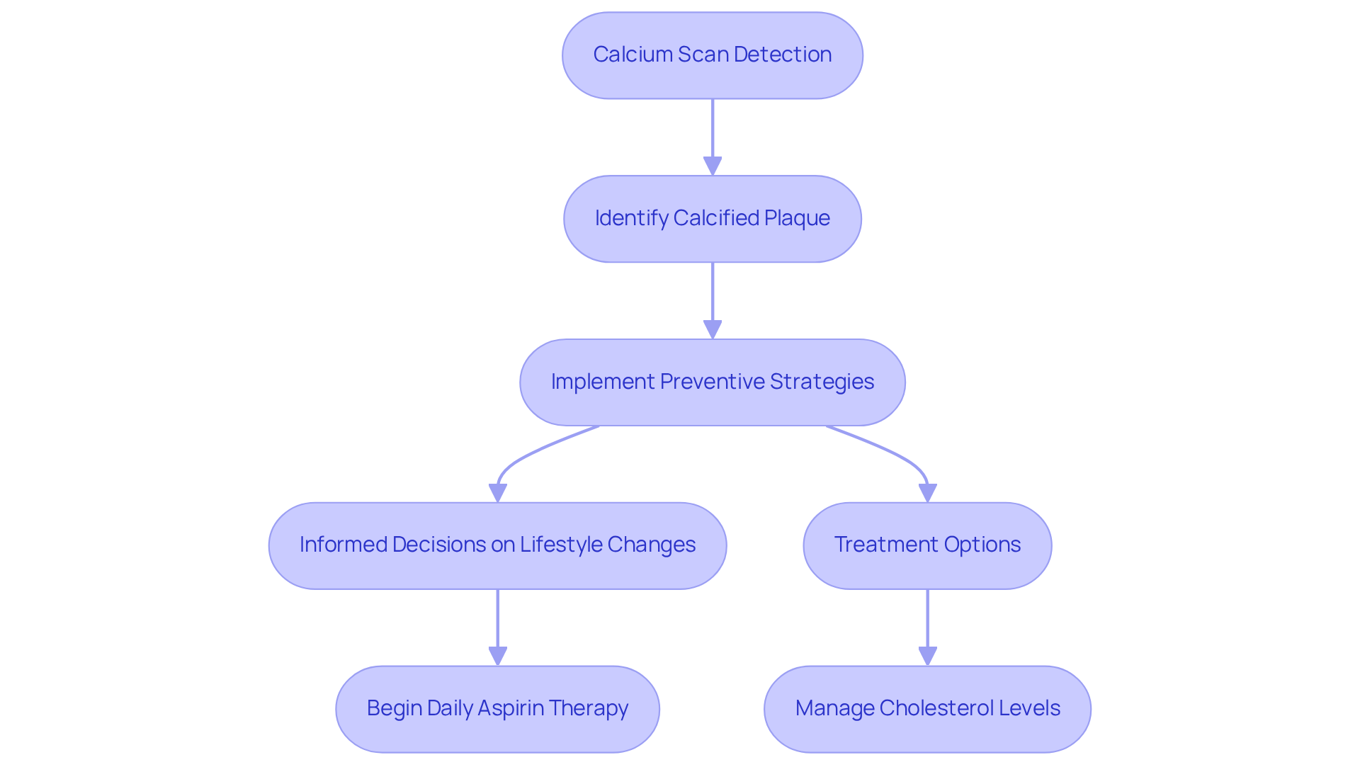 Follow the arrows to understand how a calcium scan leads to important health decisions and preventive actions, helping you manage your heart health effectively. Follow the arrows to understand how a calcium scan leads to important health decisions and preventive actions, helping you manage your heart health effectively.