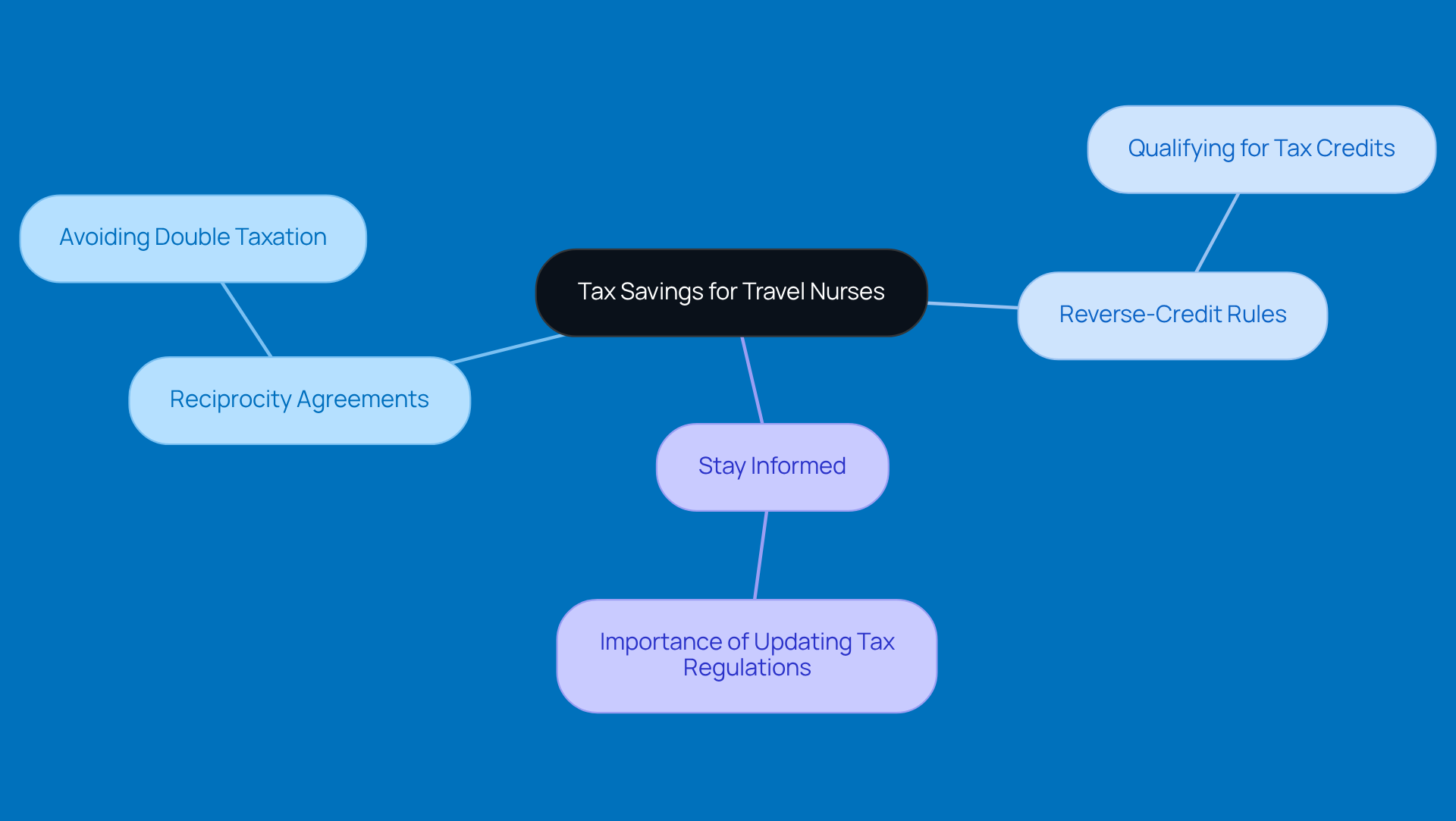 The center represents the main goal of saving on taxes, while the branches show different strategies and tips to achieve that goal. Each branch highlights a key concept that can help travel nurses keep more of their earnings.