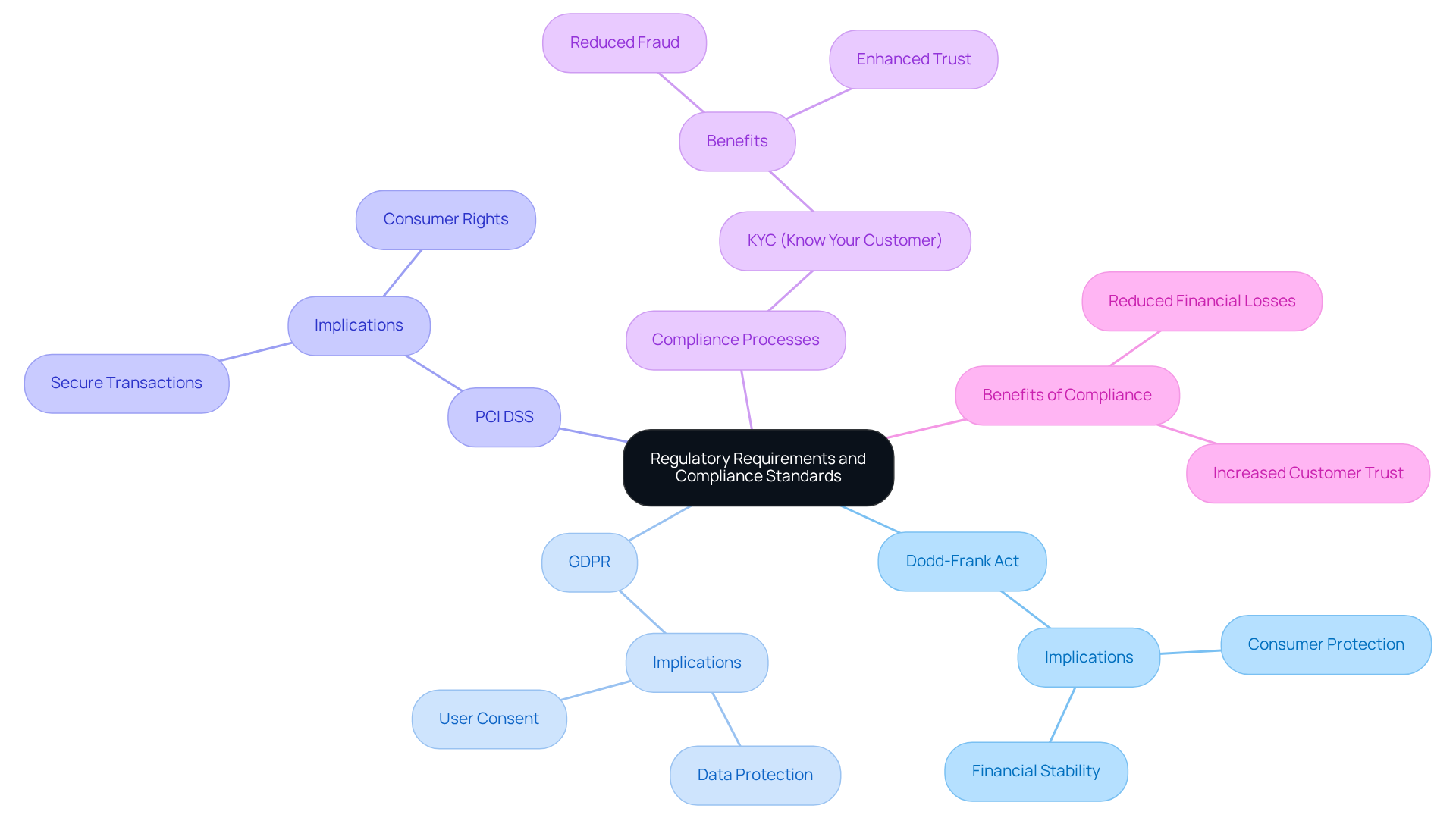 The central node represents the main topic of regulatory requirements. Each branch shows a specific law or compliance process, and the sub-branches detail their implications and benefits. This layout helps you see how everything connects in the world of financial technology. The central node represents the main topic of regulatory requirements. Each branch shows a specific law or compliance process, and the sub-branches detail their implications and benefits. This layout helps you see how everything connects in the world of financial technology.