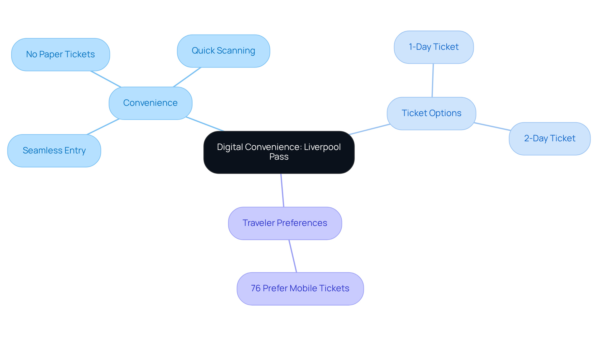 The central node represents the main theme, while branches show the benefits, options, and preferences related to using the Liverpool Pass. Each branch helps you understand different aspects of the digital ticketing experience.