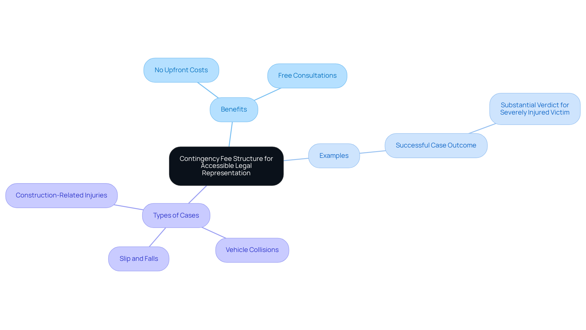 This mindmap illustrates how the contingency fee structure benefits clients seeking legal representation. Start at the center with the main idea, then follow the branches to see the advantages, real-life examples, and the types of cases we handle.
