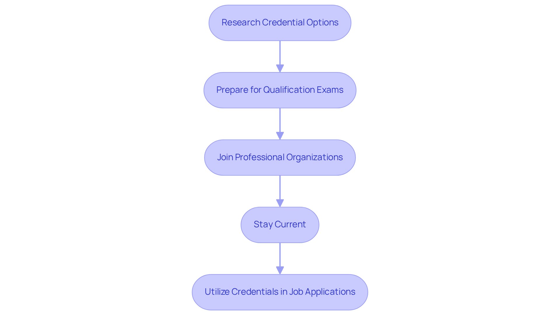Each box represents a step in the certification journey. Follow the arrows to see how each step leads to the next, guiding you through the process of enhancing your qualifications. Each box represents a step in the certification journey. Follow the arrows to see how each step leads to the next, guiding you through the process of enhancing your qualifications.