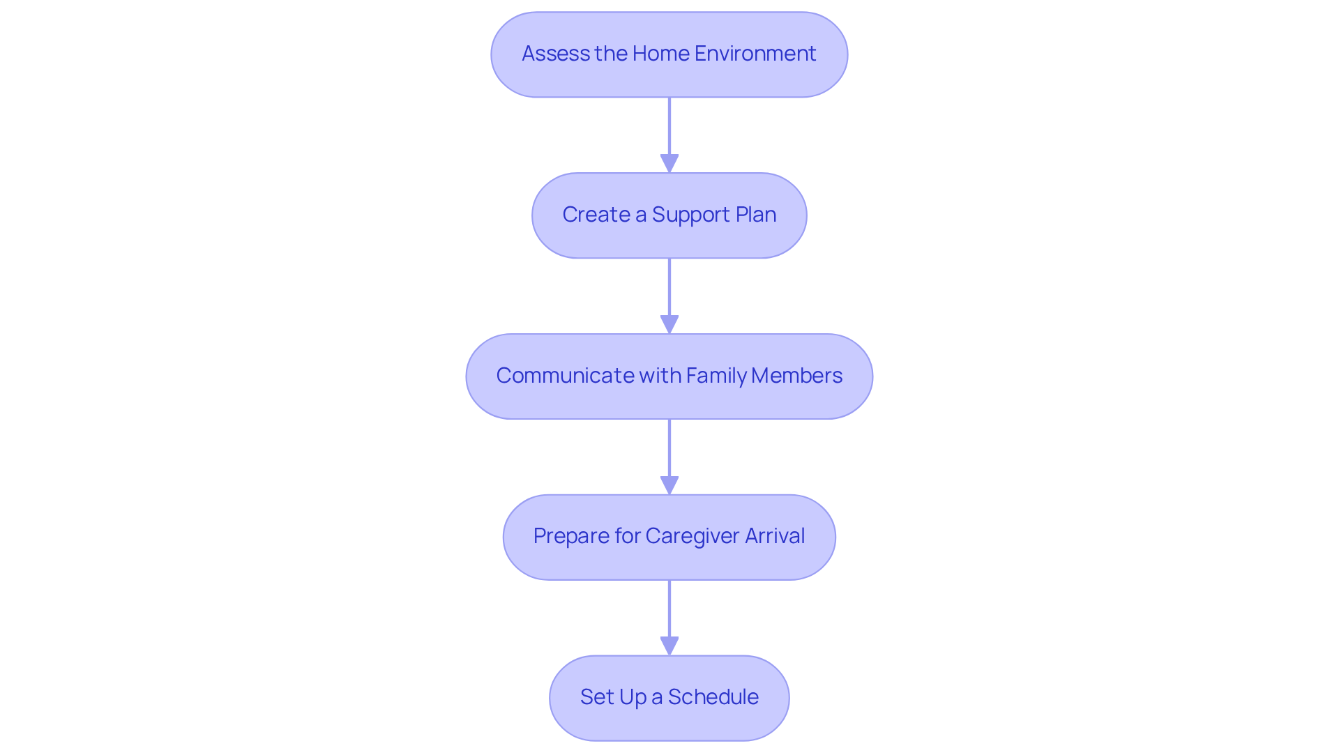 Each box represents a key step in preparing for in-home care. Follow the arrows to see the order in which caregivers should complete these tasks.