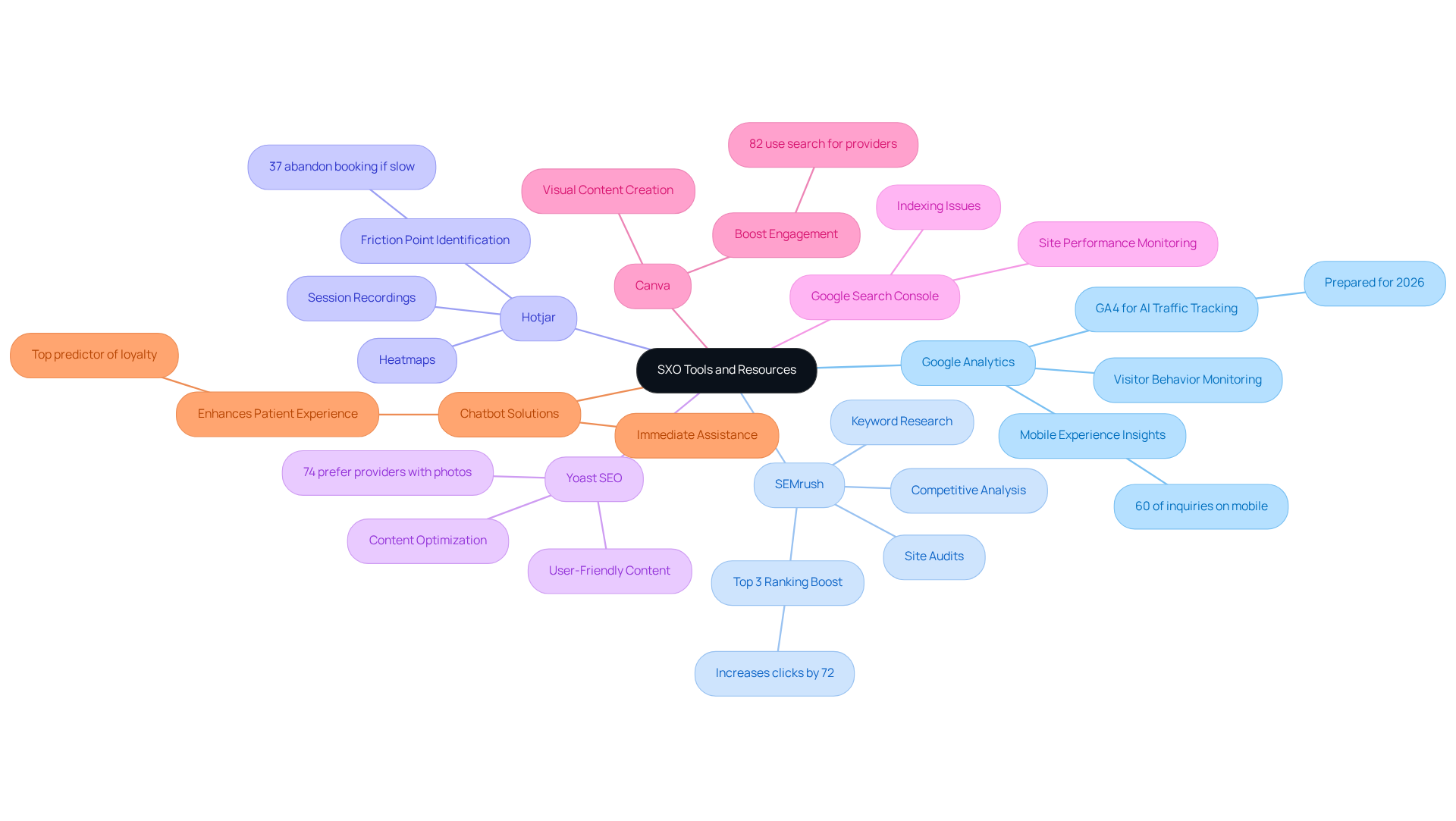 The central node represents the main theme of SXO tools, while each branch shows a specific tool and its importance. Explore the sub-branches for additional insights and statistics that illustrate how each tool can enhance your marketing strategy.