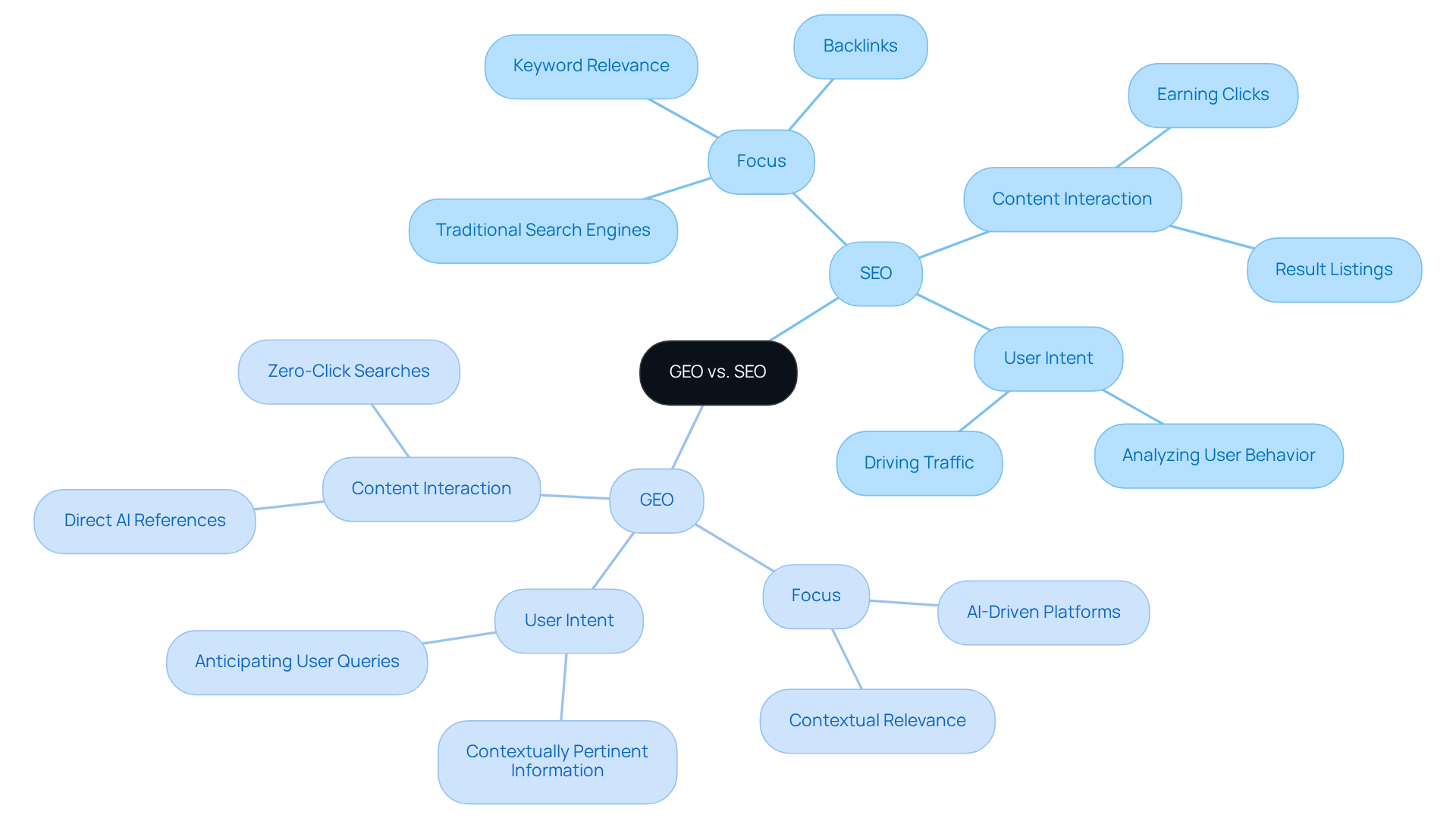 This mindmap helps you explore the key differences between GEO and SEO. Each branch shows a specific aspect like focus or user intent, making it easy to see how these two strategies compare and contrast. This mindmap helps you explore the key differences between GEO and SEO. Each branch shows a specific aspect like focus or user intent, making it easy to see how these two strategies compare and contrast.