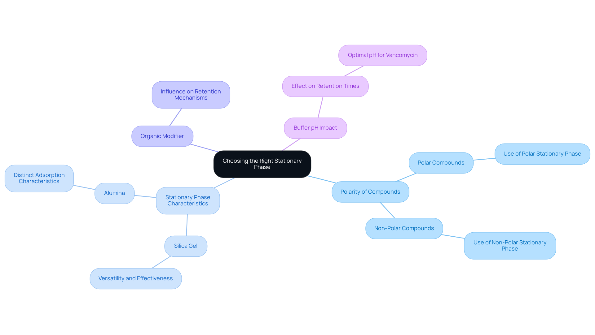 Start at the center with the main topic, and follow the branches to see factors to consider, such as the type of compounds and how each stationary phase works. Start at the center with the main topic, and follow the branches to see factors to consider, such as the type of compounds and how each stationary phase works.