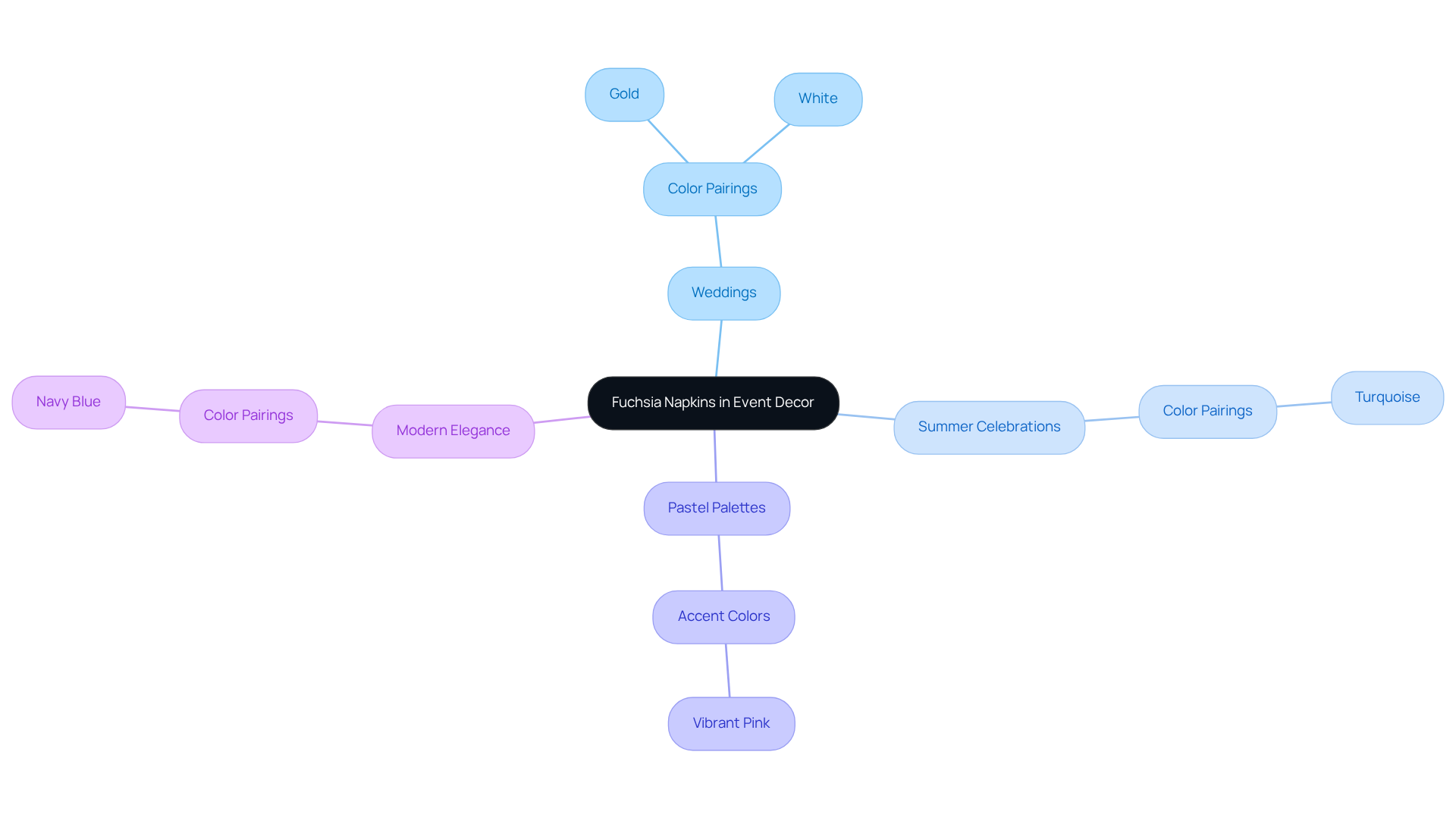 The central idea is how to use fuchsia napkins in event decor. Each branch shows a different event theme, and the sub-branches list color combinations that enhance that theme. Follow the branches to explore how to elevate your event's look!