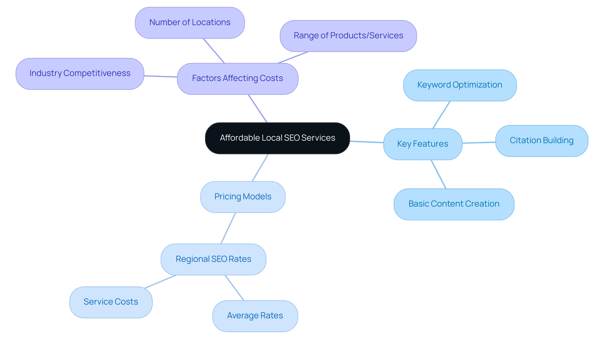 The central node represents the overall topic, with branches showing key features, pricing models, and cost factors.