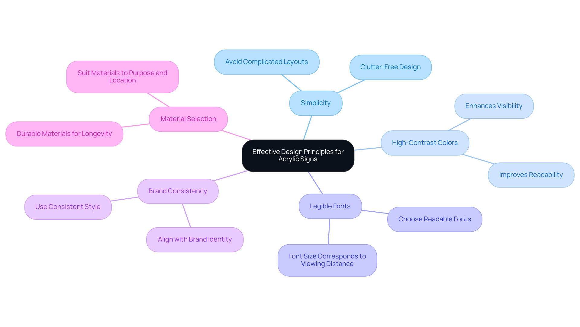 Start at the center with the main idea of effective design principles, then follow the branches to explore each principle and its importance in creating impactful signage.
