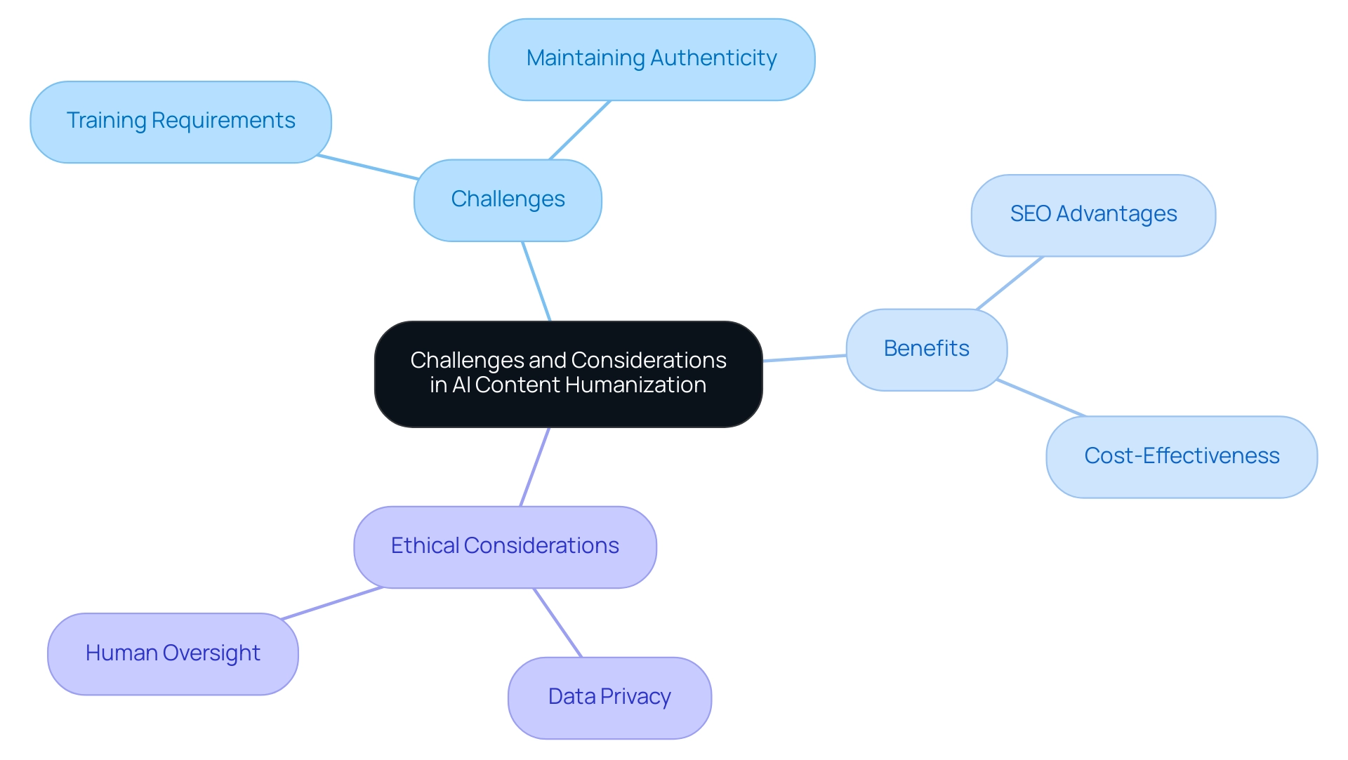 The central node represents the overall topic, with branches for challenges, benefits, and ethical considerations, each color-coded for clarity.