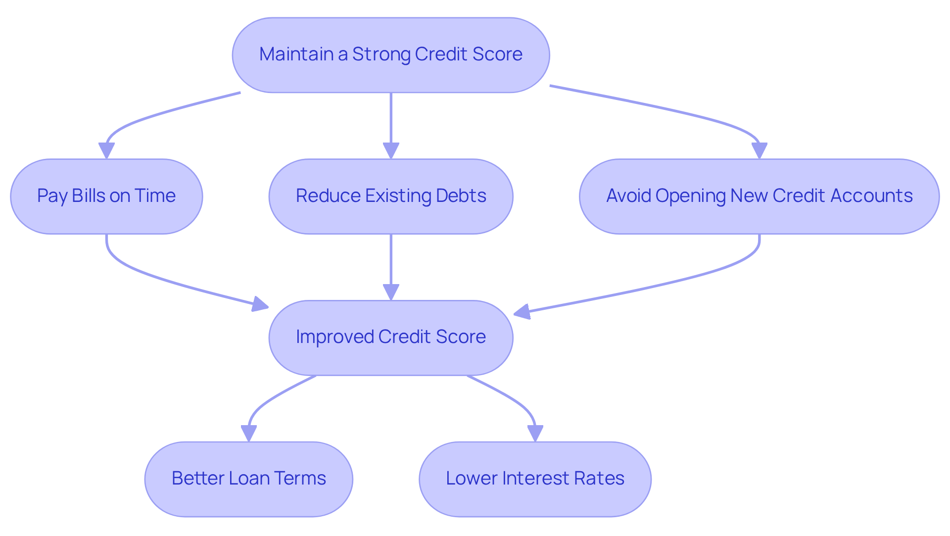 Follow the arrows to see how maintaining a strong credit score can lead to better loan terms and lower interest rates. Each step shows what you can do to improve your score and the benefits that come with it.